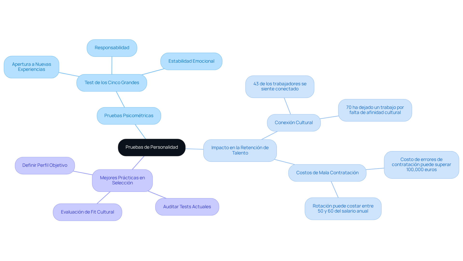 Este mindmap te ayuda a entender cómo las pruebas de personalidad se relacionan con la cultura organizacional. Comienza en el centro con el tema principal y sigue las ramas para ver las herramientas y características que se evalúan en el proceso de selección.