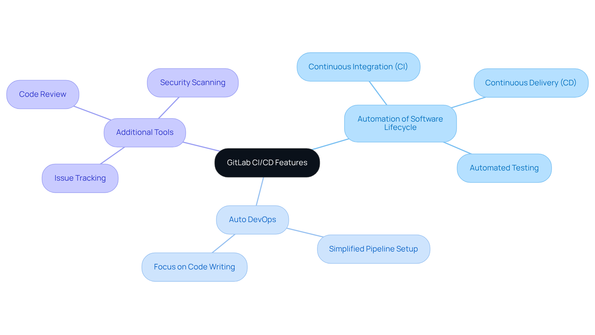 The center represents GitLab's CI/CD capabilities, with branches showing how it automates processes and the tools that support developers in their work.