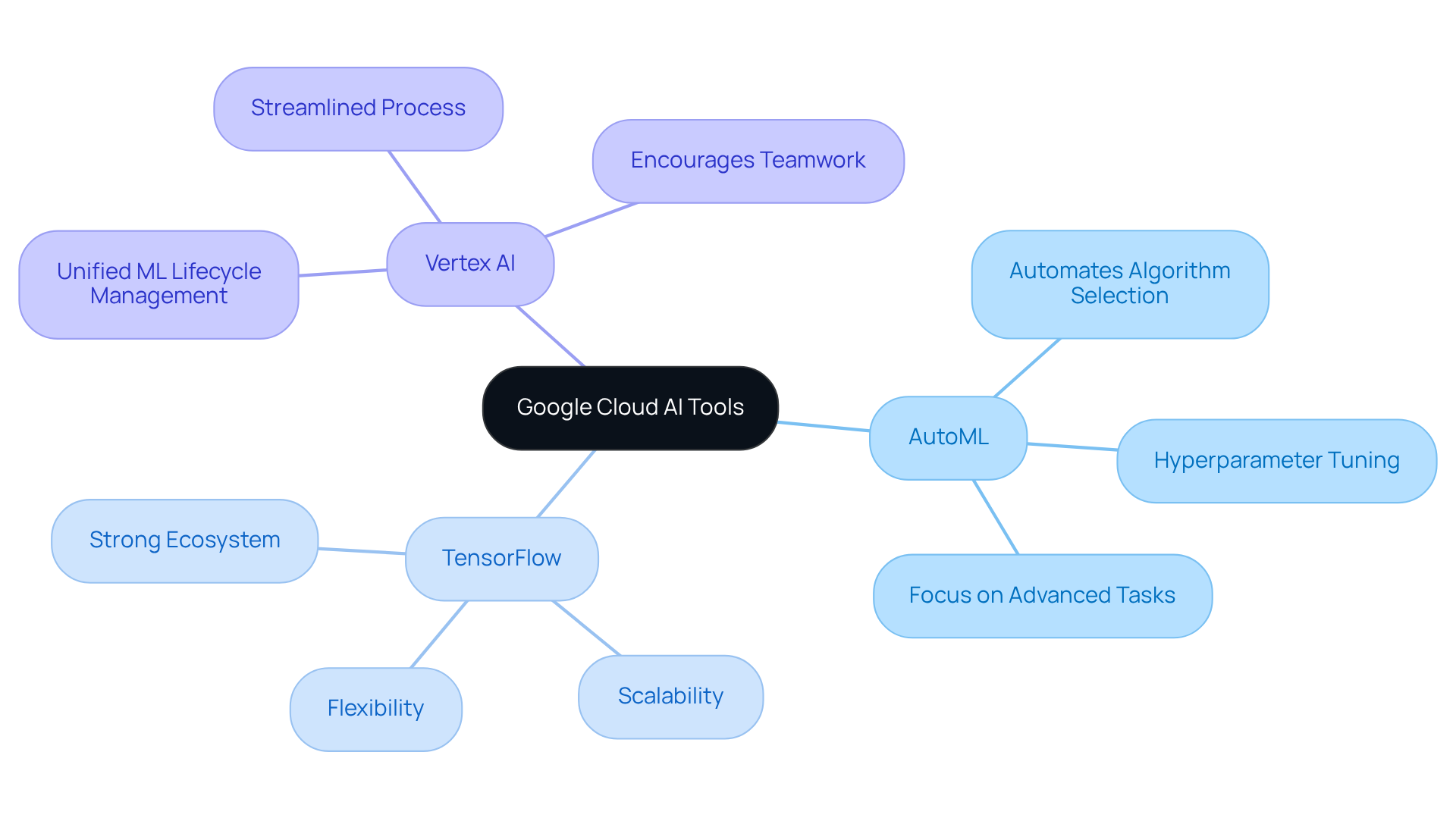 The central node represents Google Cloud AI's tools, with branches showing each tool's unique features and how they contribute to intelligent application development and collaboration.