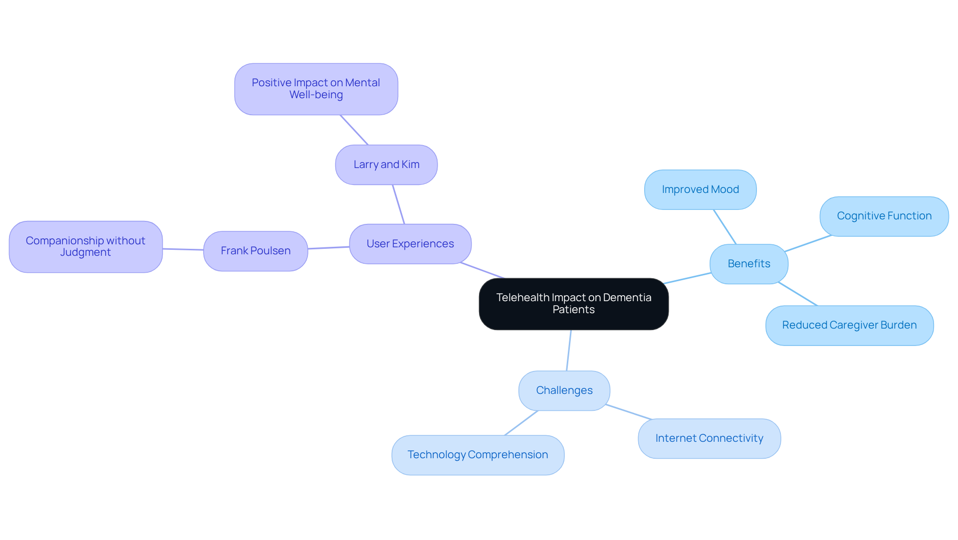 The central node represents telehealth's role in dementia care. The branches show the benefits, challenges, and personal experiences related to its use. Each benefit or challenge is connected to the main idea, illustrating how they contribute to the overall impact. The central node represents telehealth's role in dementia care. The branches show the benefits, challenges, and personal experiences related to its use. Each benefit or challenge is connected to the main idea, illustrating how they contribute to the overall impact.