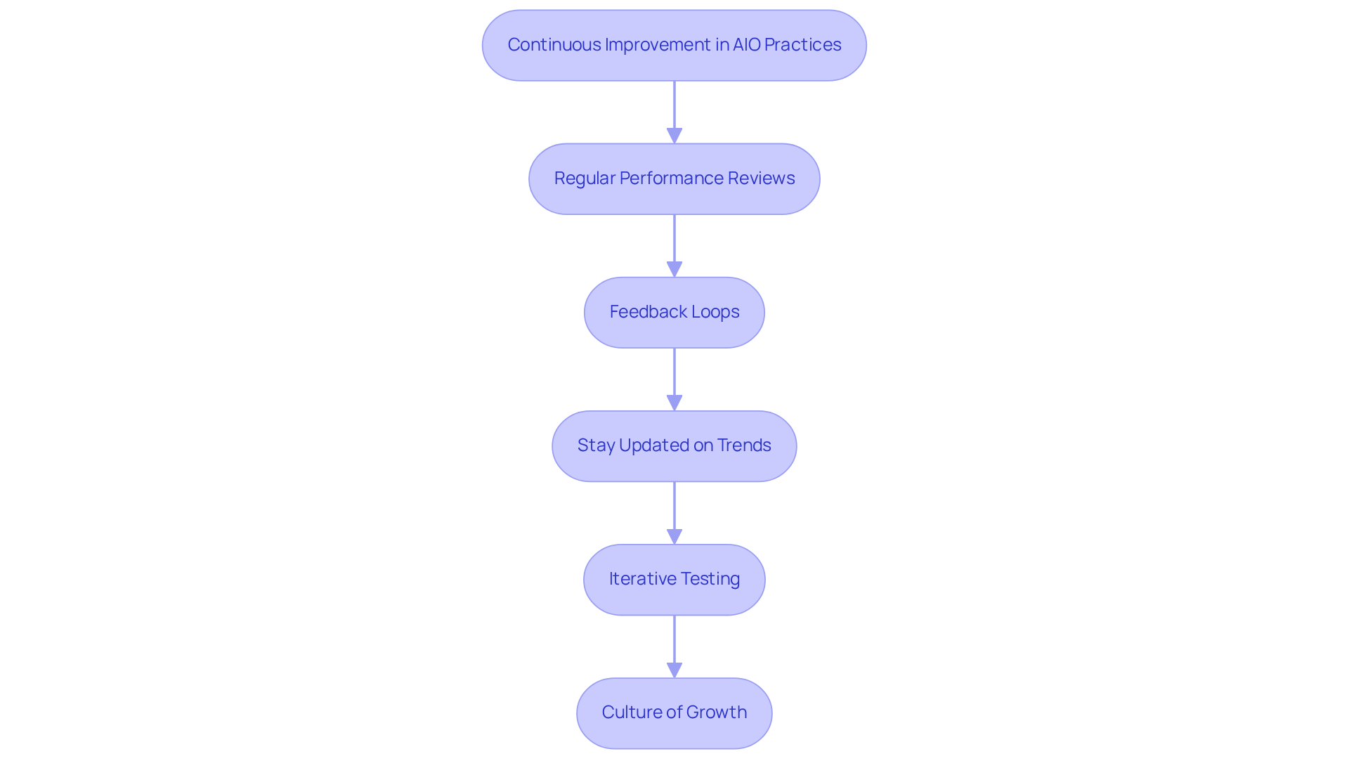 Each box represents a step you can take to improve your AIO strategies. Follow the arrows to see how each step leads to the next, helping you build a culture of growth and optimization. Each box represents a step you can take to improve your AIO strategies. Follow the arrows to see how each step leads to the next, helping you build a culture of growth and optimization.