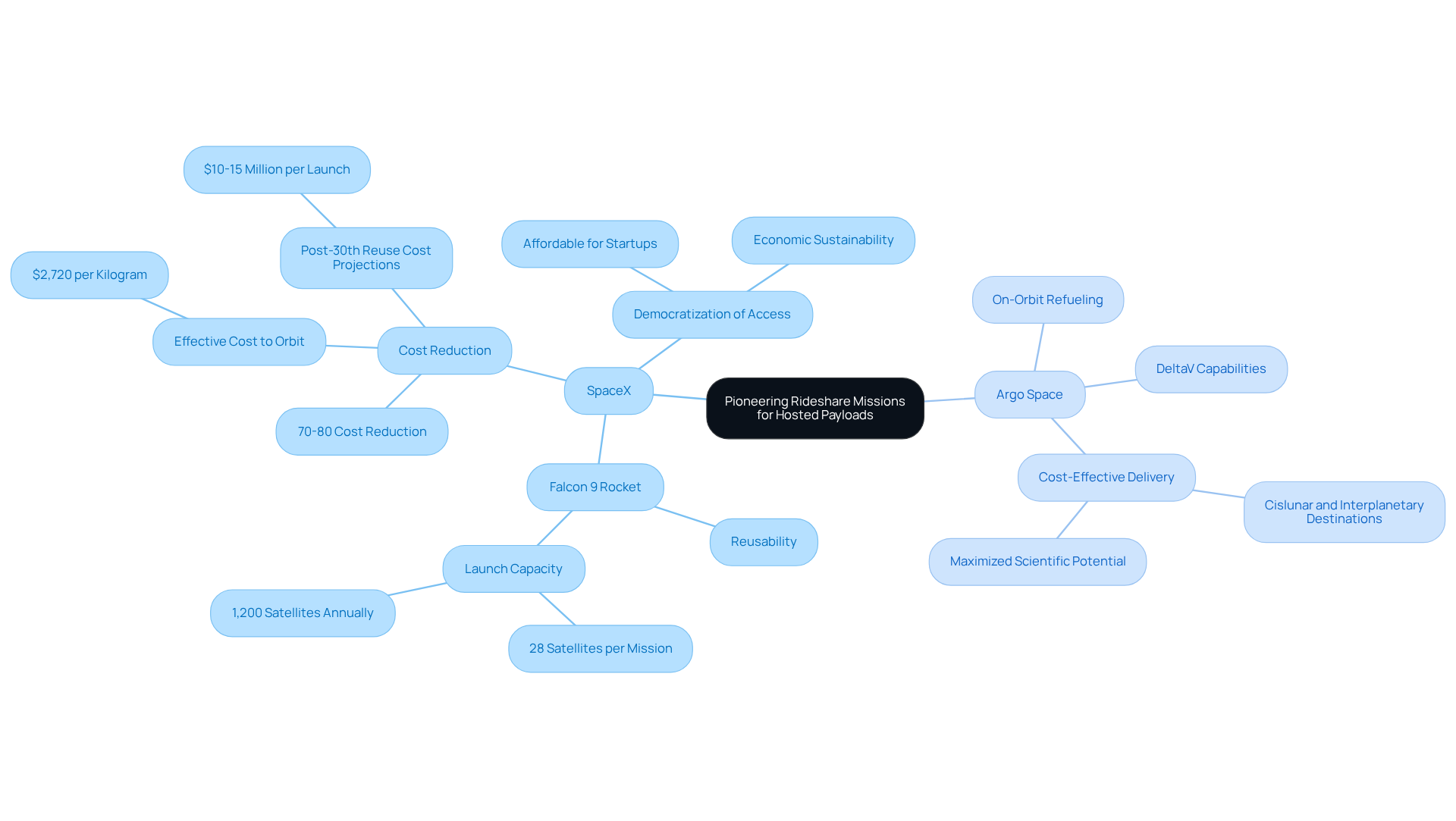 The central idea is about pioneering rideshare missions, with branches showing how SpaceX and Argo Space contribute to this field. Each sub-branch highlights specific innovations or benefits, making it easy to see the connections. The central idea is about pioneering rideshare missions, with branches showing how SpaceX and Argo Space contribute to this field. Each sub-branch highlights specific innovations or benefits, making it easy to see the connections.