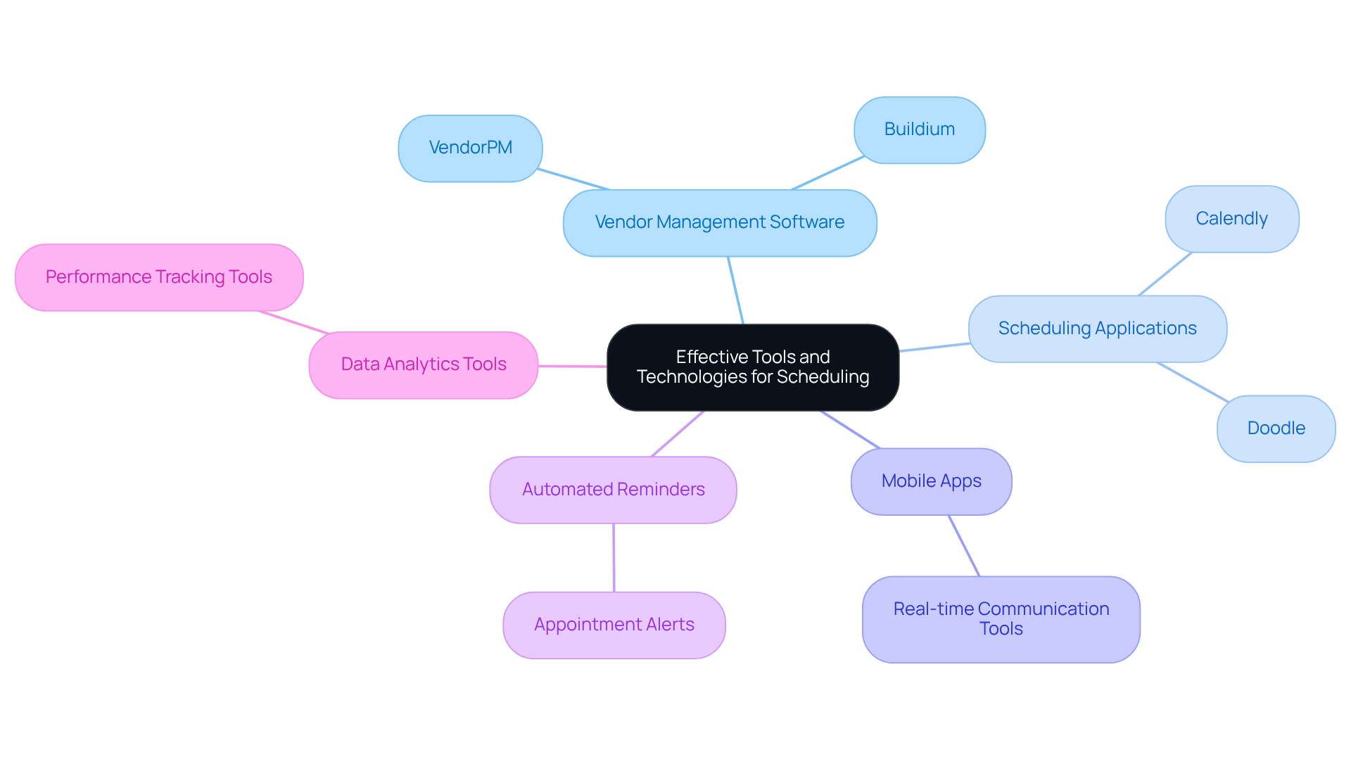 Start at the center with the main topic, then follow the branches to explore different tools and technologies that can improve vendor scheduling. Each branch represents a category, and the sub-branches provide specific examples or features.