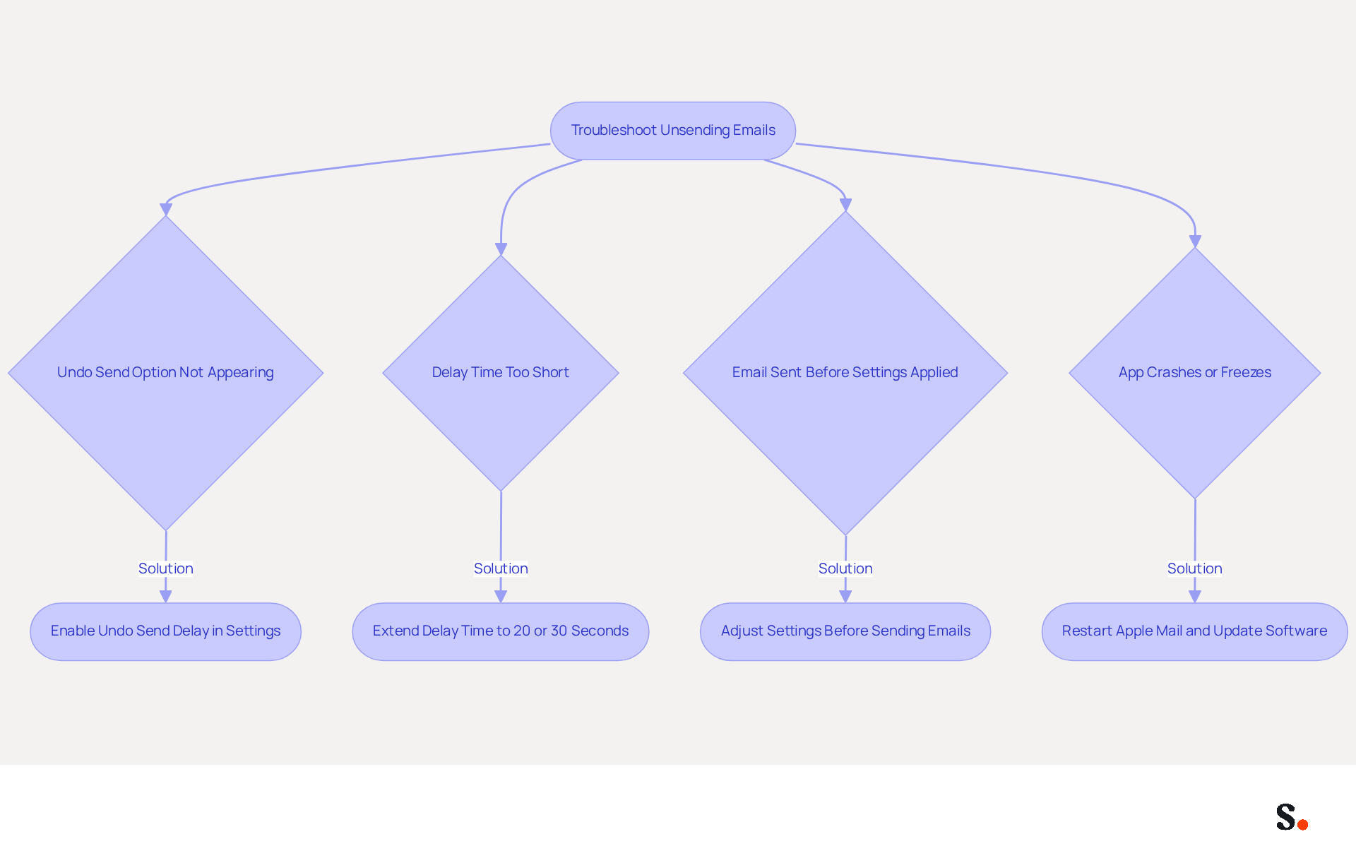 Follow the flowchart to troubleshoot issues with the unsend feature. Each box represents a common problem, and the arrows guide you to the solutions. Start at the top and work your way down to resolve your email issues!