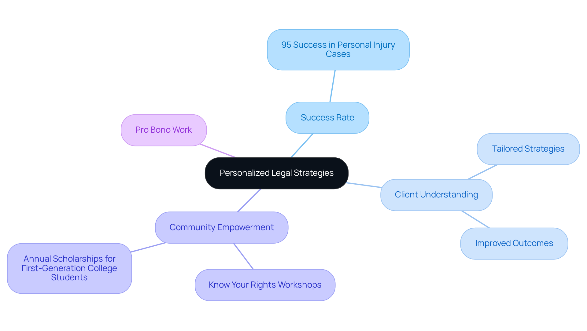 The central node shows the main focus on personalized strategies, with branches detailing specific aspects like success rates and community initiatives, making it easy to see how they all connect.