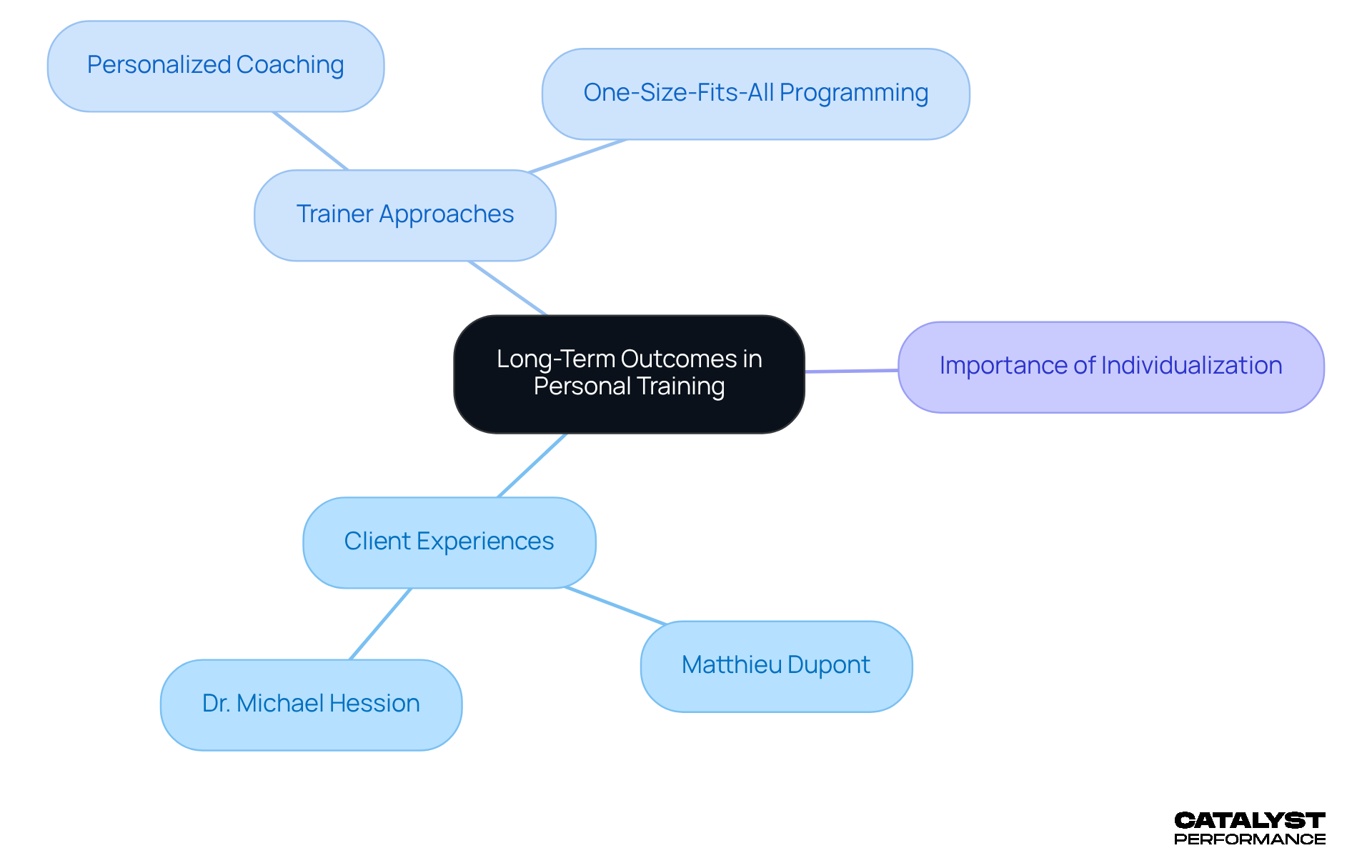 The center represents the main theme of long-term outcomes. Each branch shows different aspects that contribute to these outcomes, like client experiences and training methods. Follow the branches to see how they relate to achieving lasting transformation.