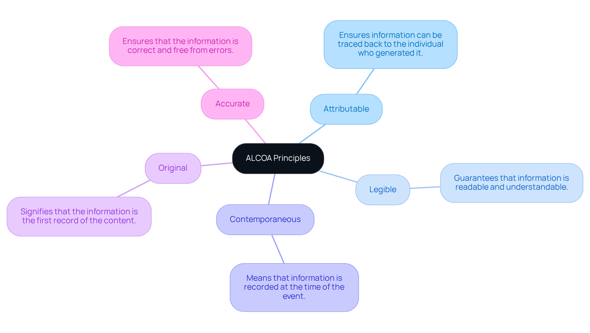 This mindmap starts with the main concept of ALCOA in the center. Each branch represents a key principle that supports the integrity of information in research trials. Follow the branches to see what each principle means and how they all connect to the central idea. This mindmap starts with the main concept of ALCOA in the center. Each branch represents a key principle that supports the integrity of information in research trials. Follow the branches to see what each principle means and how they all connect to the central idea.