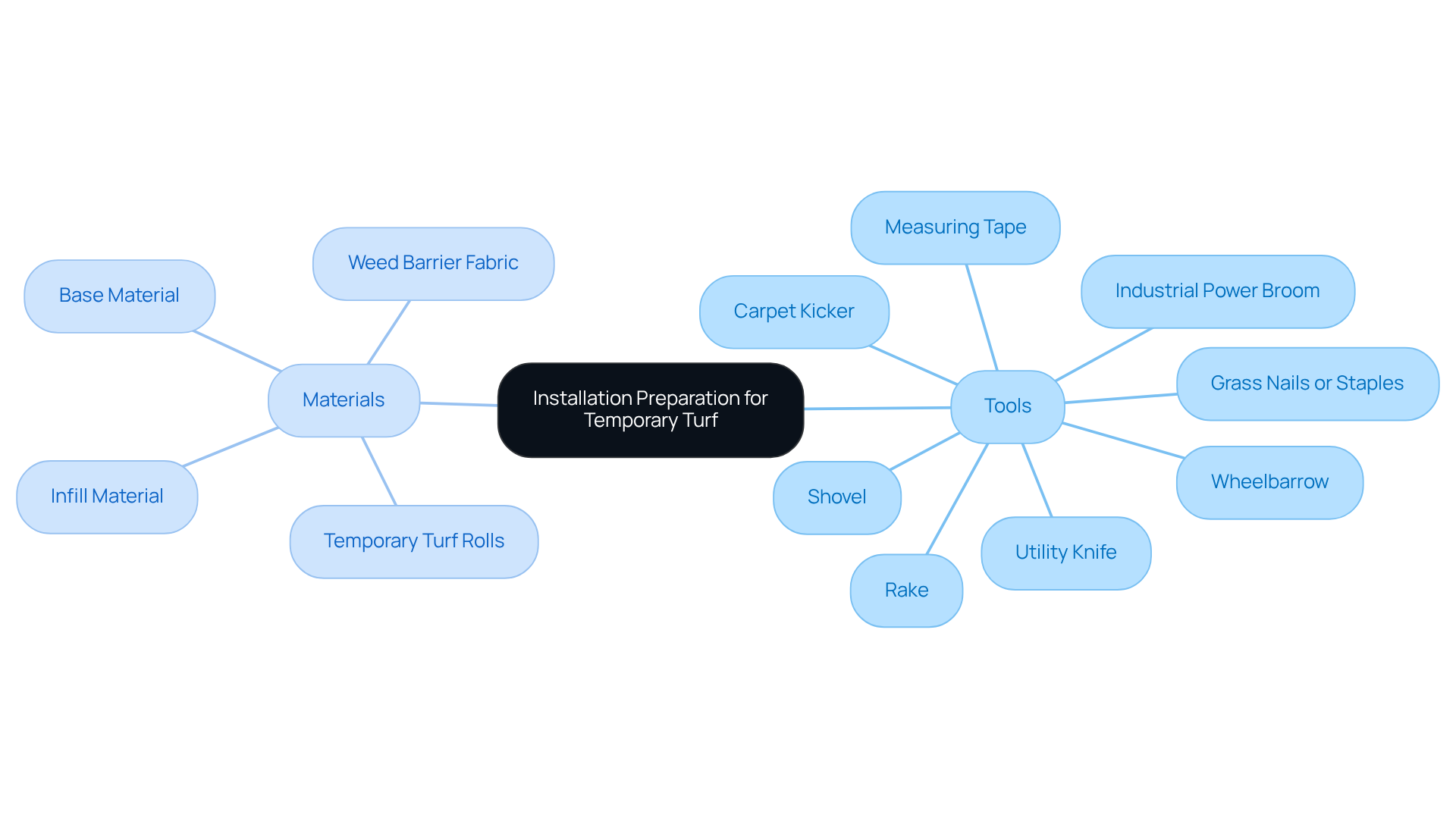 This mindmap shows everything you need to prepare for installing temporary turf. Start at the center with the main theme, then follow the branches to see the tools and materials you'll need. Each item listed will help ensure your installation goes smoothly!