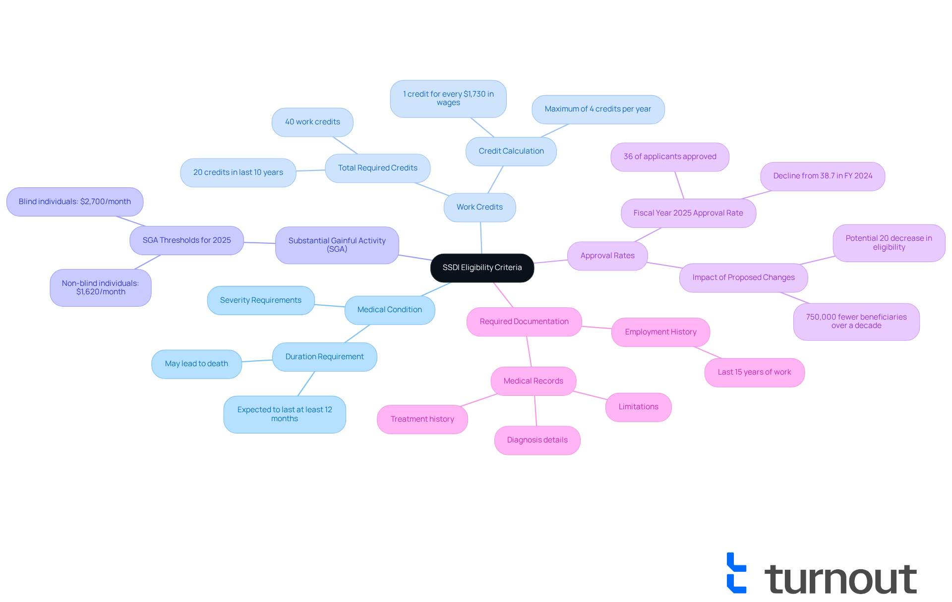 The central node represents SSDI eligibility, with branches showing the main requirements and statistics. Each branch provides a deeper look into what is needed to qualify, making it easier to understand the process.