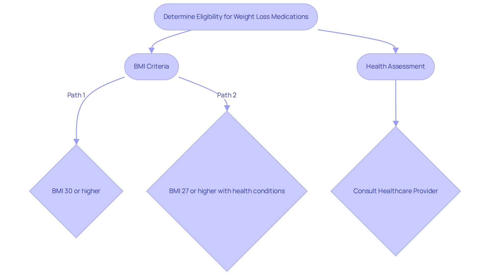This flowchart guides you through the steps to determine if you qualify for weight loss medications. Start at the top and follow the arrows to see what criteria you need to meet, including BMI requirements and the importance of consulting a healthcare provider. This flowchart guides you through the steps to determine if you qualify for weight loss medications. Start at the top and follow the arrows to see what criteria you need to meet, including BMI requirements and the importance of consulting a healthcare provider.