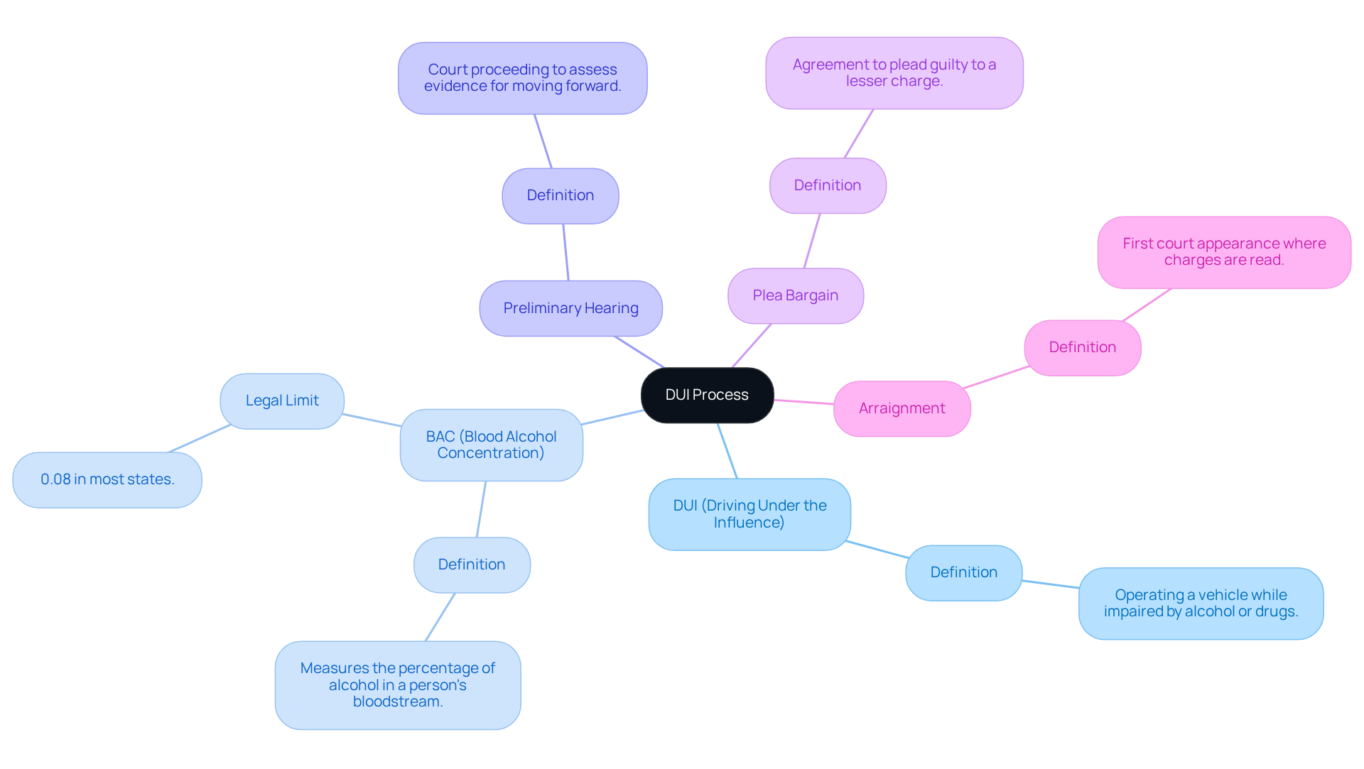 The center represents the DUI process, and each branch leads to important terms that explain different aspects of it. The definitions help clarify what each term means in the context of a DUI charge.