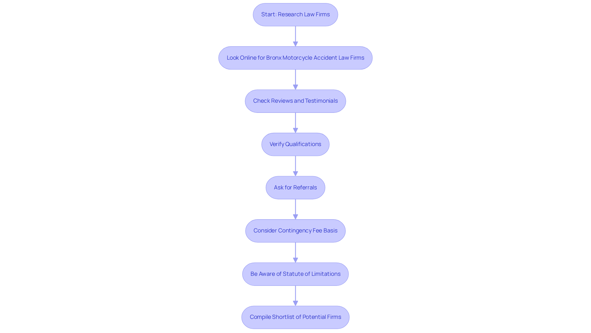 This flowchart guides you through the process of finding the right legal support after a motorcycle accident. Each box represents a step you should take, from researching firms to compiling a shortlist. Follow the arrows to see the order of actions you should consider.