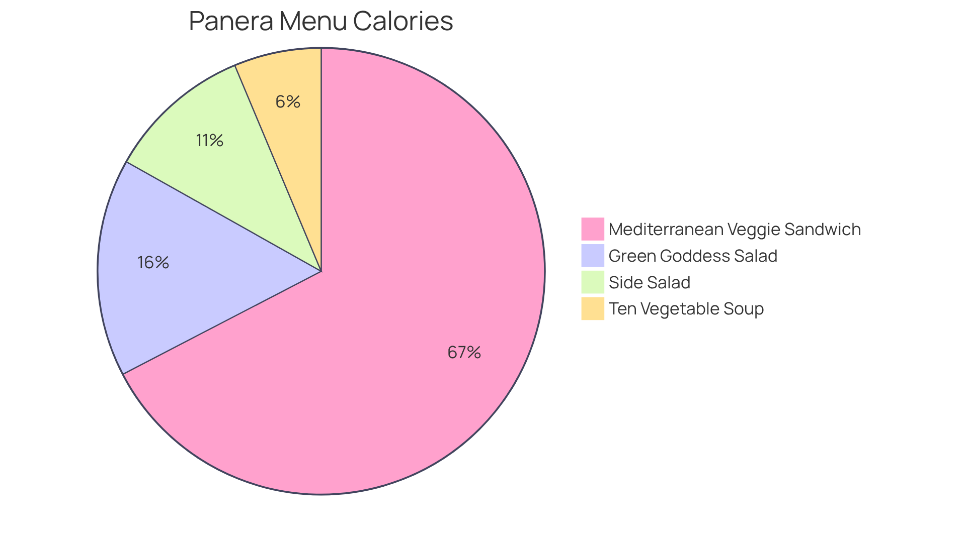Each slice of the pie chart shows the calorie content of different menu items. The larger the slice, the more calories that item contains. This helps you see at a glance how each option fits into your healthy eating plan.