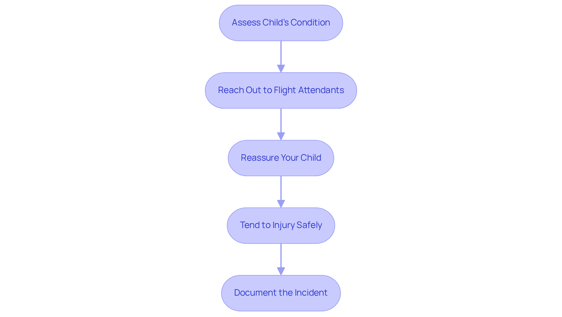 Follow the arrows to see the steps you should take if a child gets injured on a flight. Each box shows what to do next, helping you navigate the situation calmly and effectively. Follow the arrows to see the steps you should take if a child gets injured on a flight. Each box shows what to do next, helping you navigate the situation calmly and effectively.