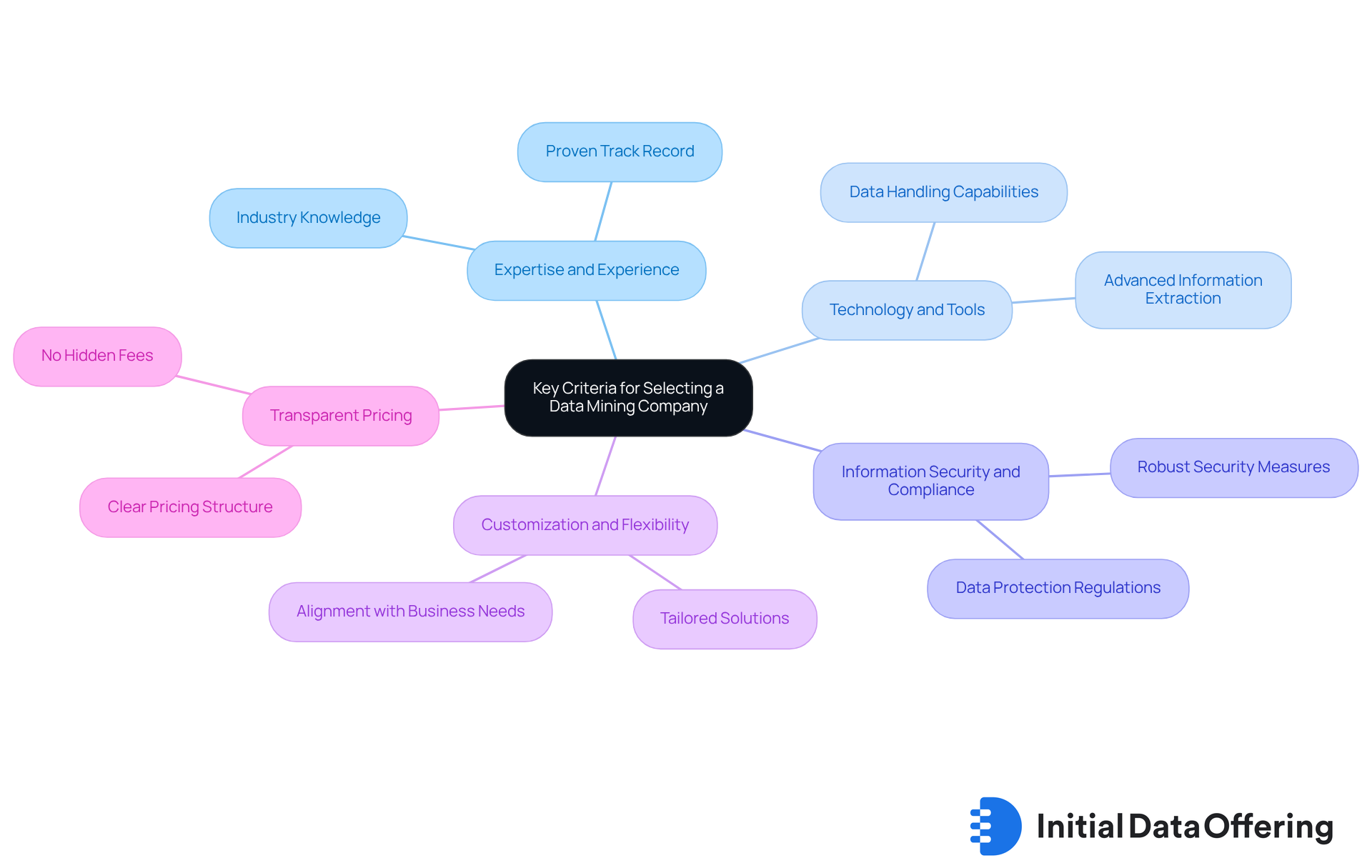 The central node represents the main topic, while each branch shows a key criterion. Follow the branches to explore each criterion and its importance in the selection process. The central node represents the main topic, while each branch shows a key criterion. Follow the branches to explore each criterion and its importance in the selection process.