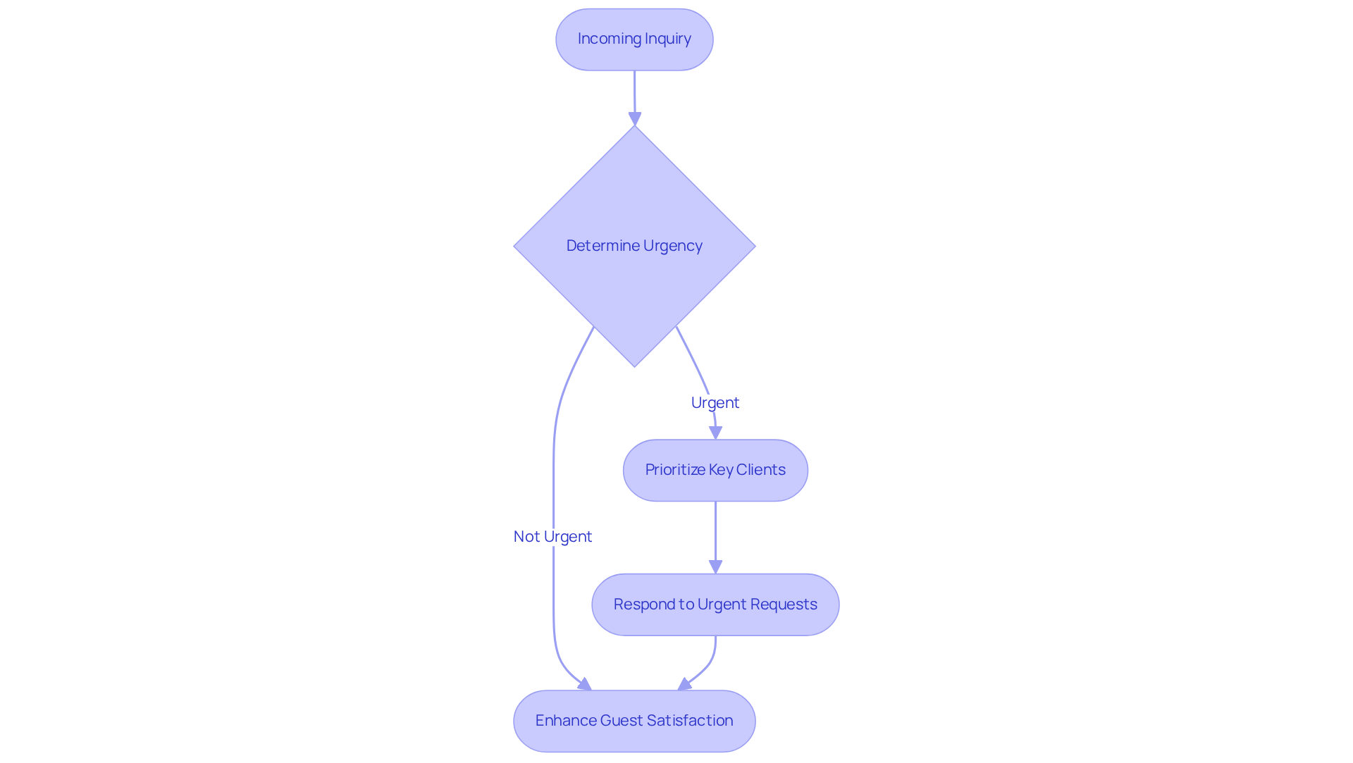 Each box shows a step in the process of managing guest inquiries. Follow the arrows to see how we prioritize urgent requests and improve guest experiences. Each box shows a step in the process of managing guest inquiries. Follow the arrows to see how we prioritize urgent requests and improve guest experiences.