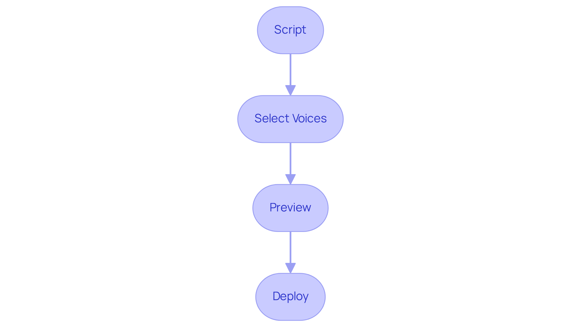 Each box represents a step in the process of using VoicePrompts.ai. Follow the arrows to see how each action leads to the next, ultimately improving guest communication and satisfaction.