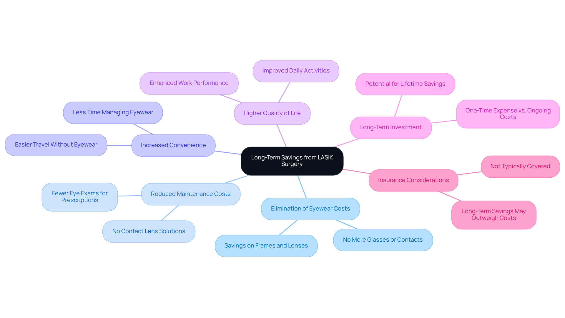 This mindmap shows how LASIK surgery can save you money and improve your life. Each branch represents a different benefit, like saving on glasses or enjoying more convenience. Follow the branches to see how these benefits connect to the overall idea of long-term savings.