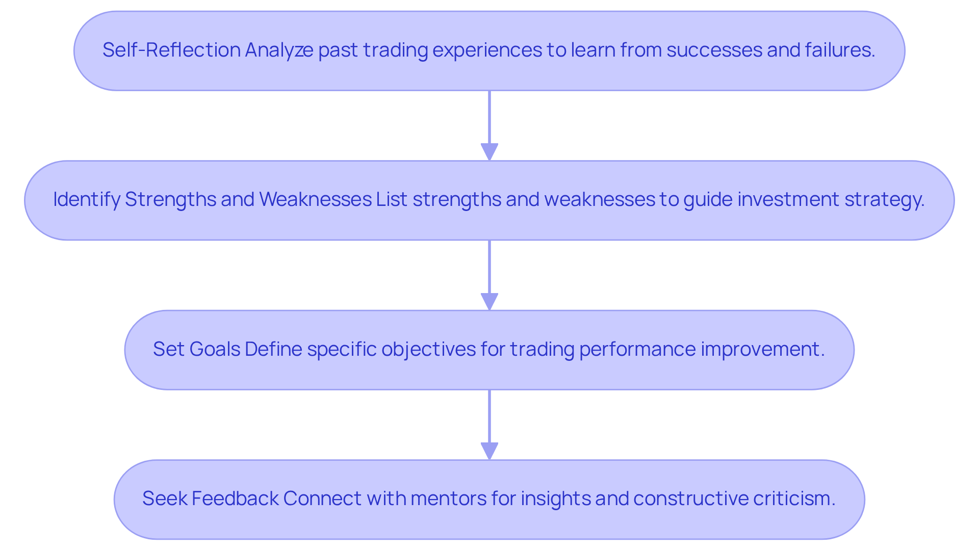 Follow the arrows from one box to another to see the process of enhancing your trading performance. Each step builds on the previous one, guiding you through self-assessment and improvement. Follow the arrows from one box to another to see the process of enhancing your trading performance. Each step builds on the previous one, guiding you through self-assessment and improvement.