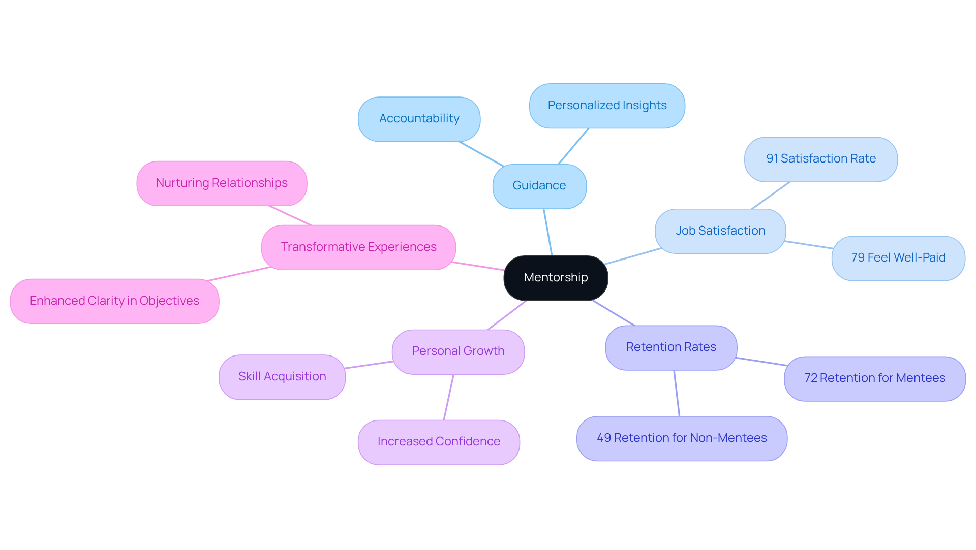 The central node represents mentorship, while the branches show how it influences various aspects of your journey. Each color-coded branch highlights a different area of impact, making it easy to see the connections.