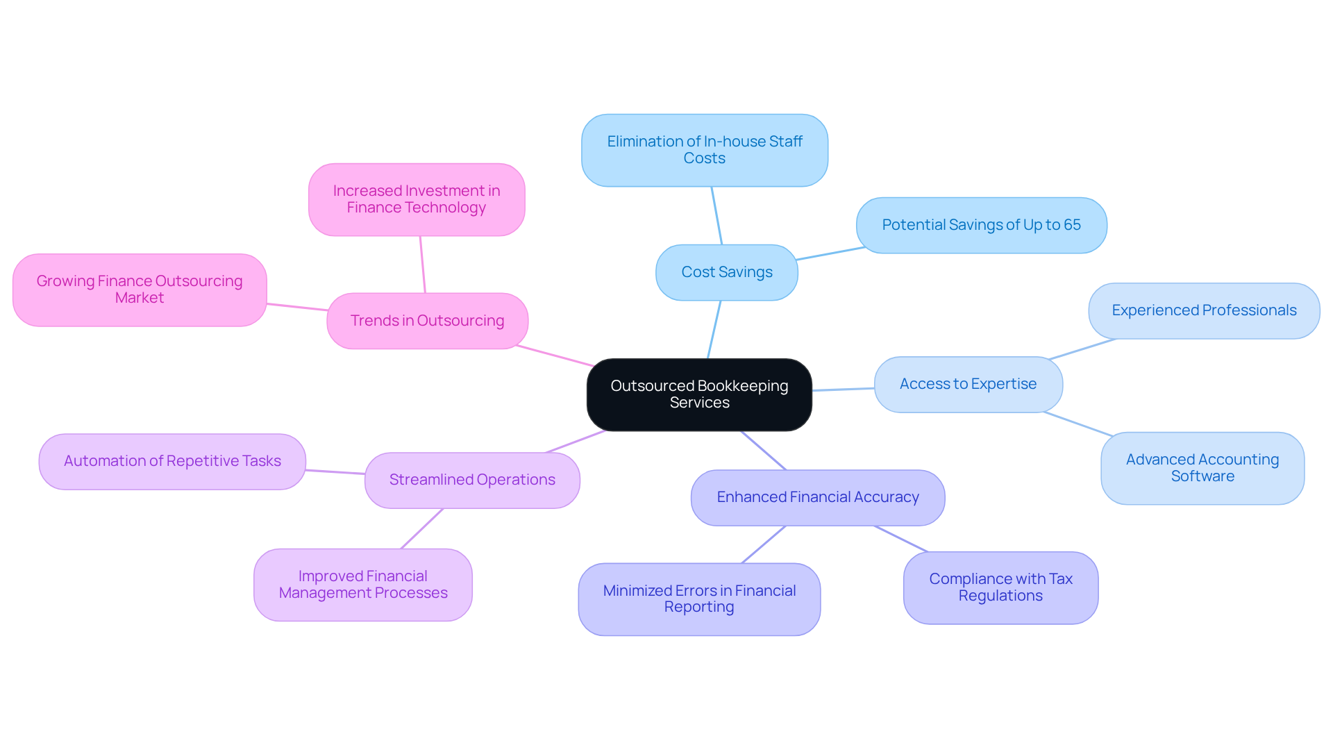 Start at the center with the main idea of outsourcing bookkeeping, then follow the branches to see the various benefits and trends that support this approach. Start at the center with the main idea of outsourcing bookkeeping, then follow the branches to see the various benefits and trends that support this approach.