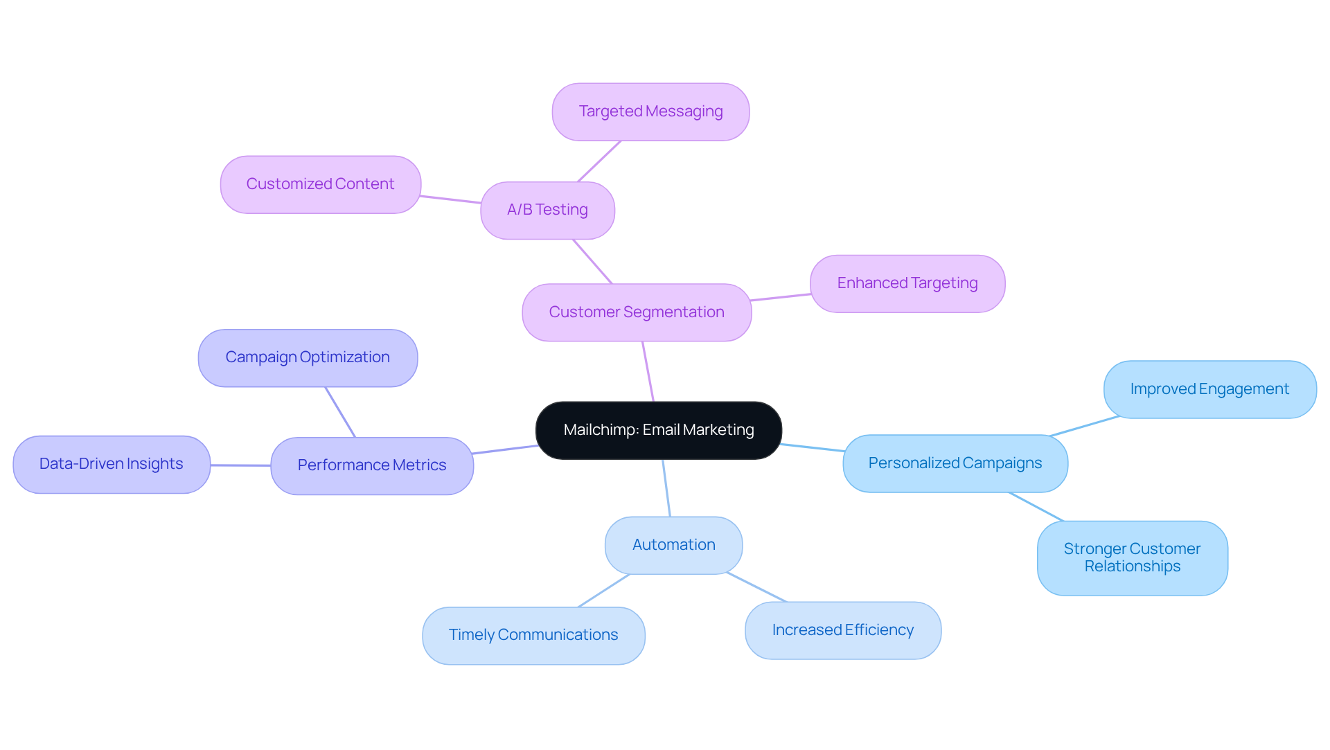The central node represents Mailchimp, while the branches illustrate its key features and their benefits. Follow the branches to see how each feature contributes to better customer engagement. The central node represents Mailchimp, while the branches illustrate its key features and their benefits. Follow the branches to see how each feature contributes to better customer engagement.
