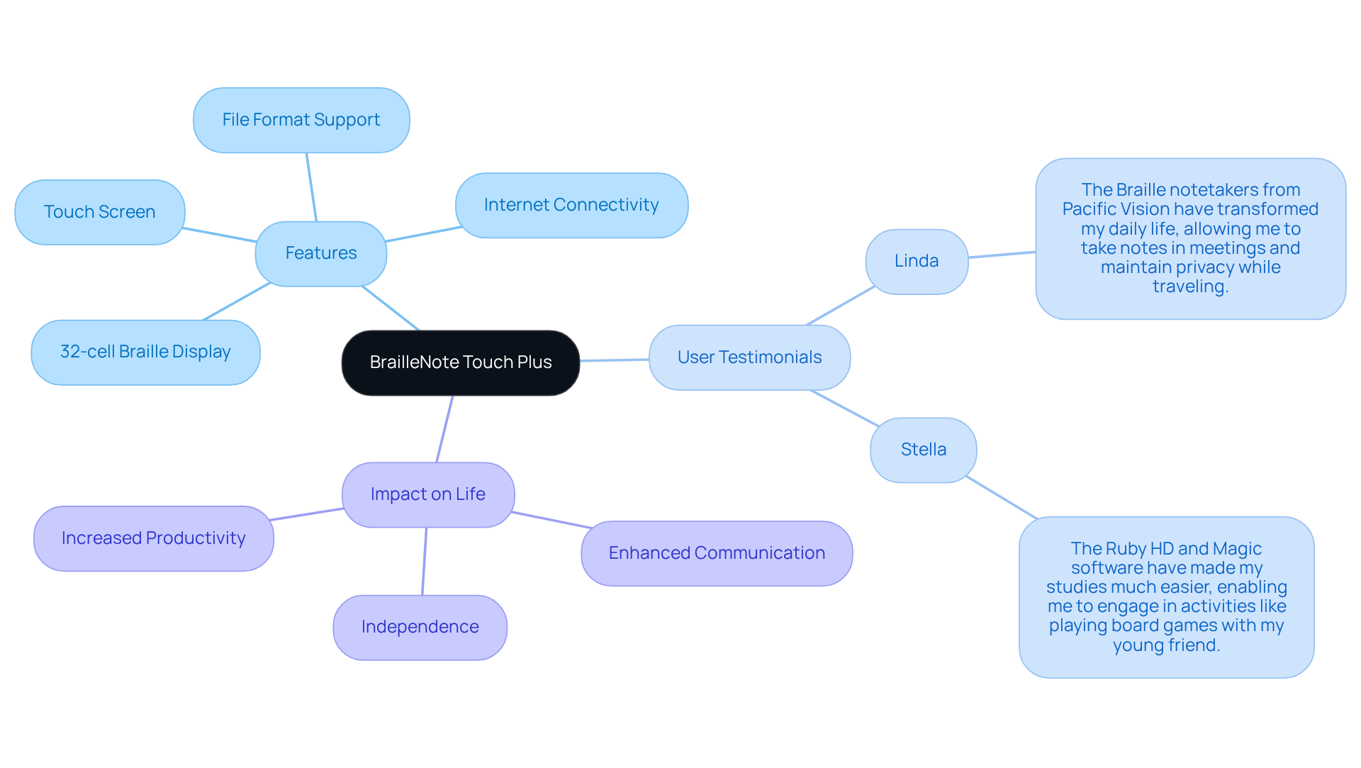 This mindmap illustrates the key features and benefits of the BrailleNote Touch Plus. Start at the center with the device, then explore its features, hear from users about their experiences, and see how it positively impacts their lives.
