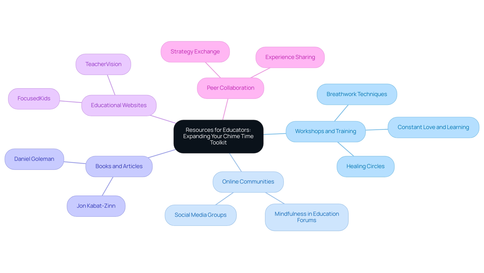Each branch represents a category of resources, with sub-branches detailing specific offerings and benefits related to enhancing mindfulness and social-emotional learning.
