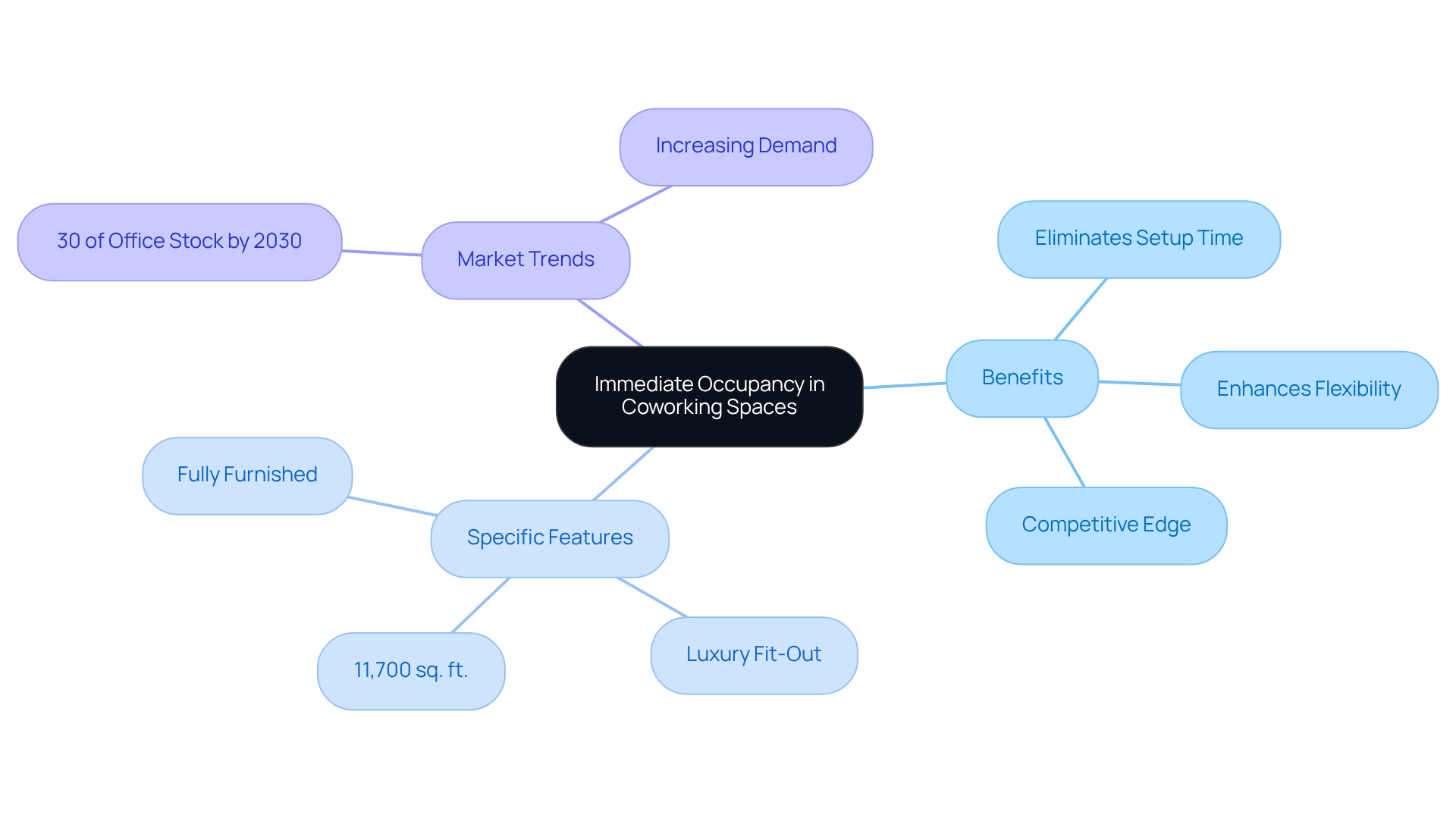 The central node represents the main idea, while branches show the benefits, features, and market trends related to immediate occupancy. Each color-coded branch helps you easily identify different aspects of the topic.