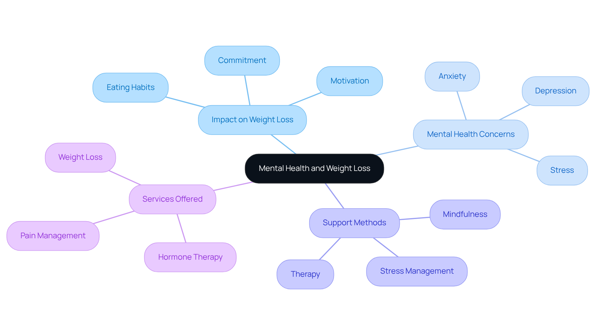 This mindmap illustrates how mental health influences weight loss. Start at the center with the main theme, then explore the branches to see how emotional well-being affects eating habits and motivation, along with the support methods and services available to help individuals succeed in their weight loss journey. This mindmap illustrates how mental health influences weight loss. Start at the center with the main theme, then explore the branches to see how emotional well-being affects eating habits and motivation, along with the support methods and services available to help individuals succeed in their weight loss journey.