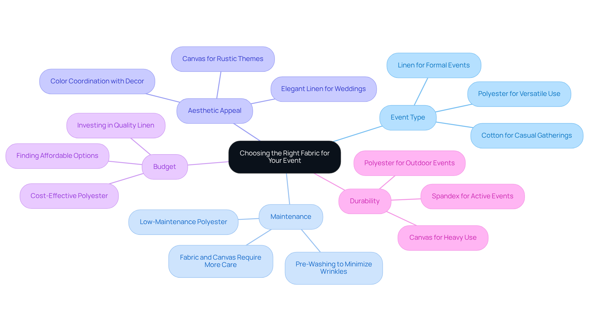 This mindmap helps you navigate the important factors in selecting fabric for your event. Each branch represents a key consideration, and the sub-branches provide specific examples or details to guide your choice. This mindmap helps you navigate the important factors in selecting fabric for your event. Each branch represents a key consideration, and the sub-branches provide specific examples or details to guide your choice.