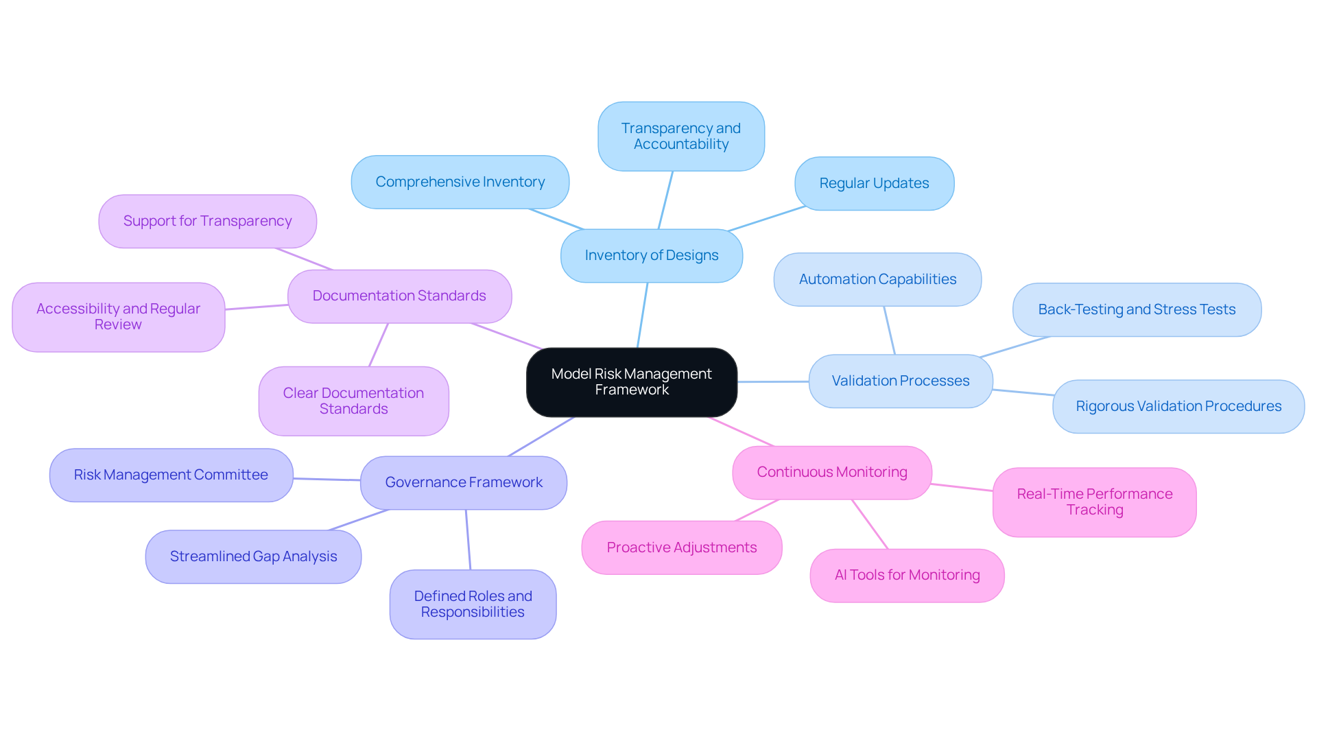The central node represents the overall framework, while each branch highlights a critical component. Sub-branches provide additional details, helping you understand how each part contributes to effective risk management.