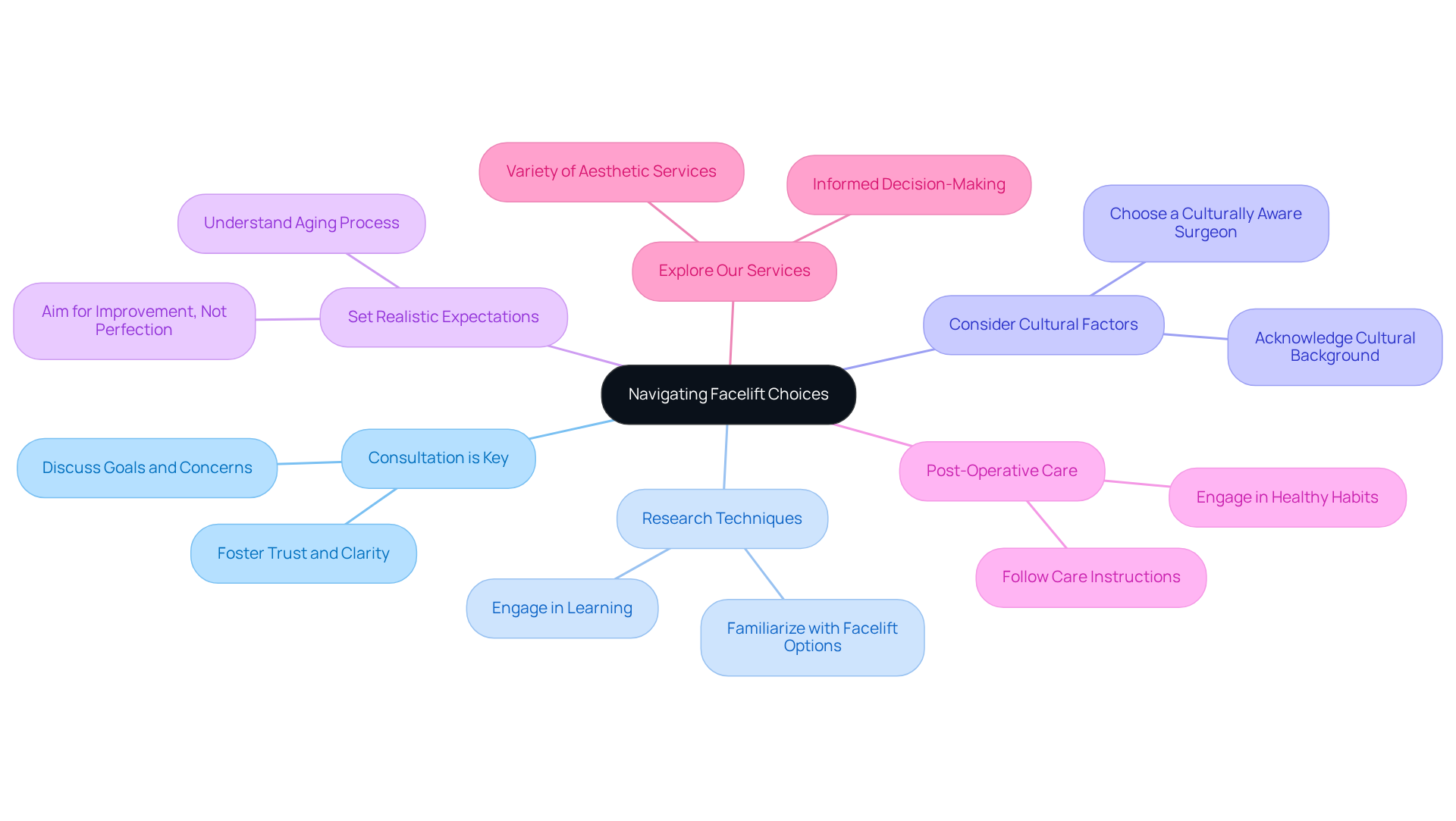 The central node represents the main topic, while each branch shows a key insight. Follow the branches to explore each insight and its related advice, helping you navigate your facelift journey with confidence. The central node represents the main topic, while each branch shows a key insight. Follow the branches to explore each insight and its related advice, helping you navigate your facelift journey with confidence.