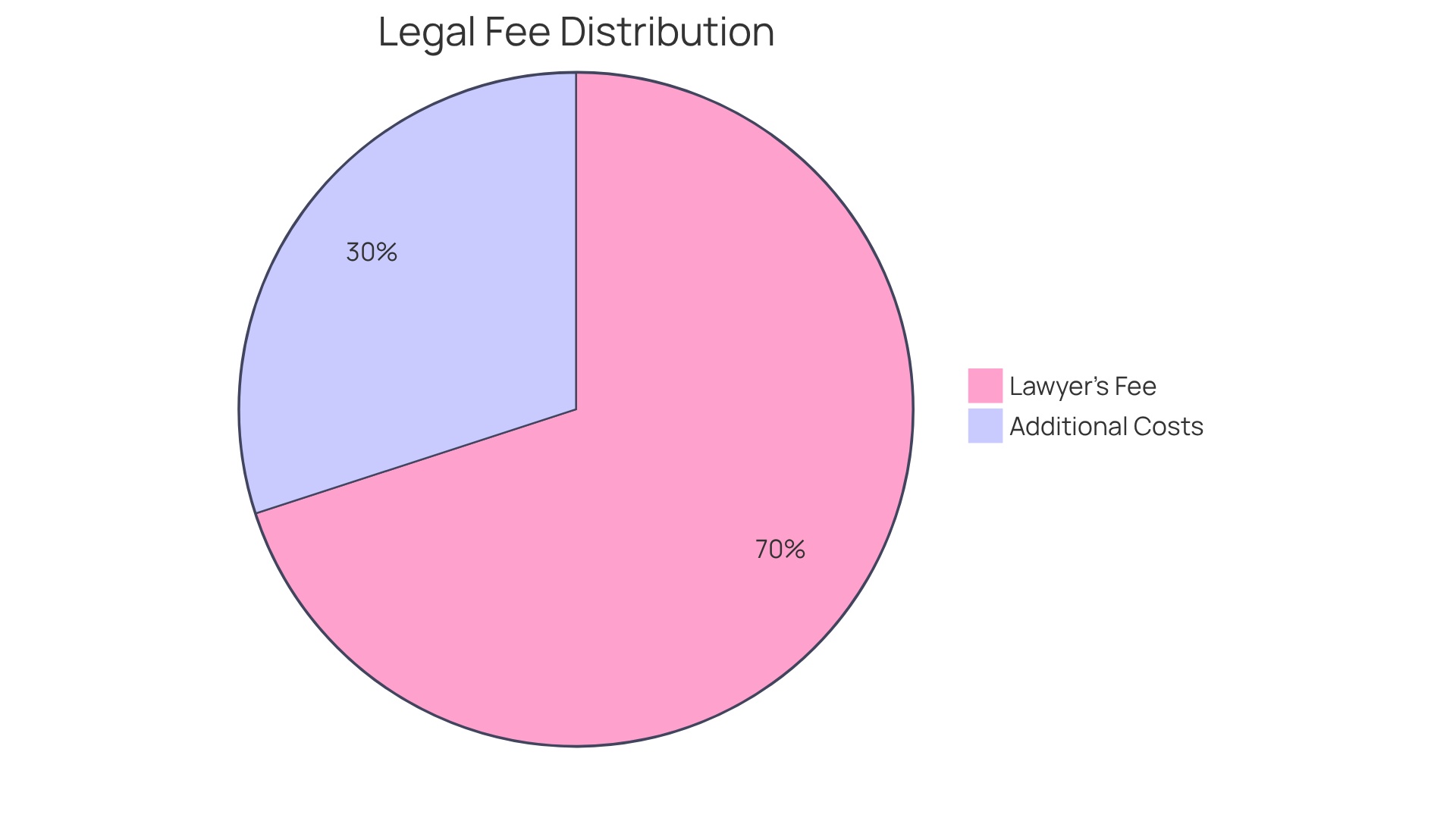 The blue slice shows the percentage of your recovery that goes to your lawyer if you win your case, while the orange slice represents other potential costs you might incur. This helps you see how much of your recovery you can expect to keep.