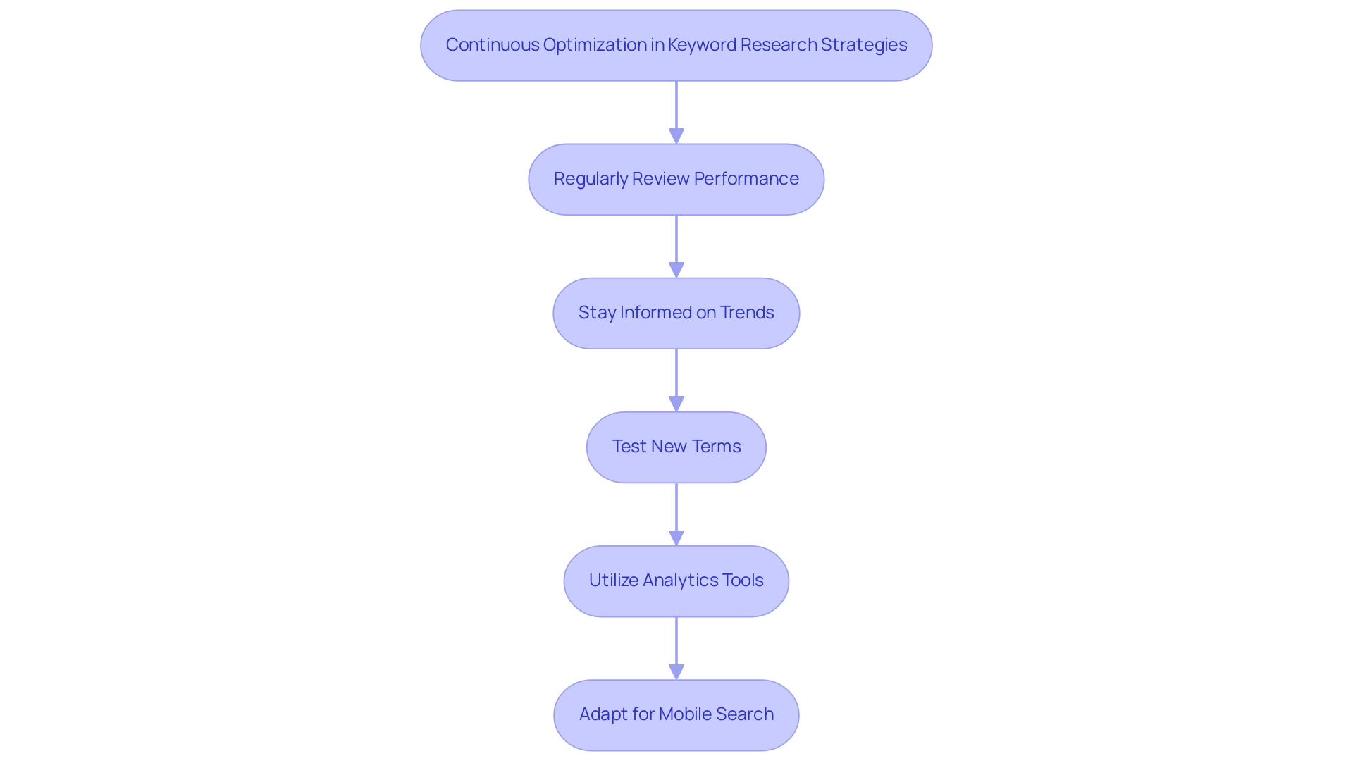 Each box represents a practice in continuous optimization, and the arrows indicate the flow of actions leading to effective keyword strategy. Each box represents a practice in continuous optimization, and the arrows indicate the flow of actions leading to effective keyword strategy.