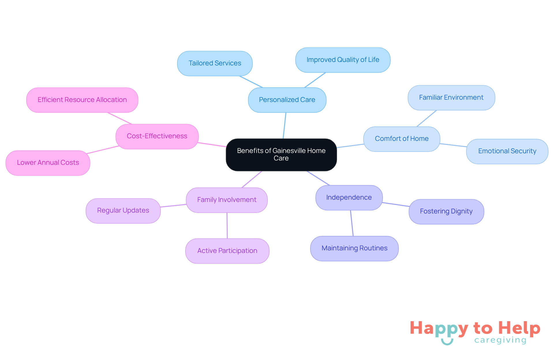 The central node represents the overall theme of home care benefits, while each branch highlights a specific advantage. The sub-branches provide additional details, helping you understand how each benefit contributes to the well-being of clients and their families.