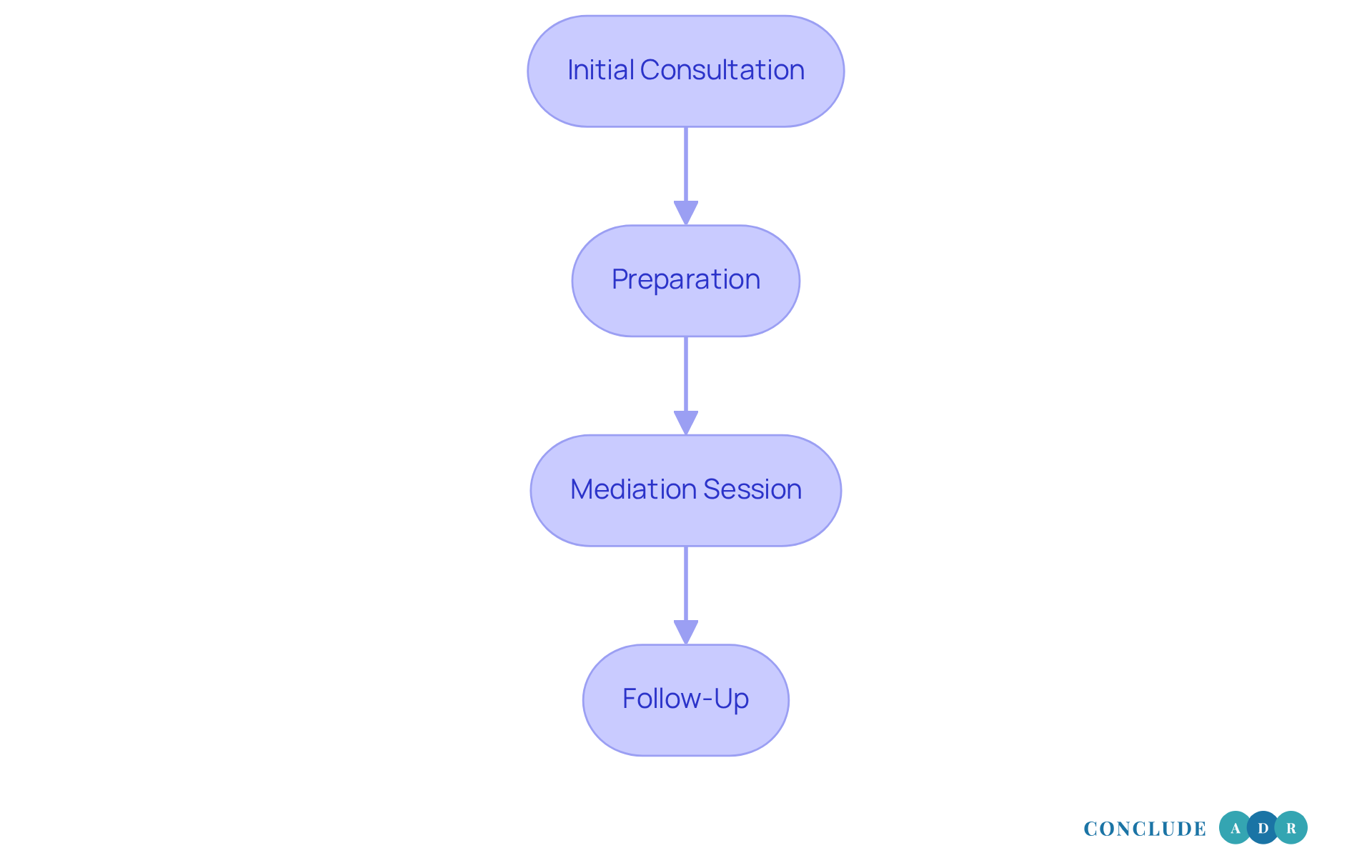 Each box represents a crucial step in mediation. Follow the arrows to see how each step builds upon the last, guiding you towards a successful resolution.