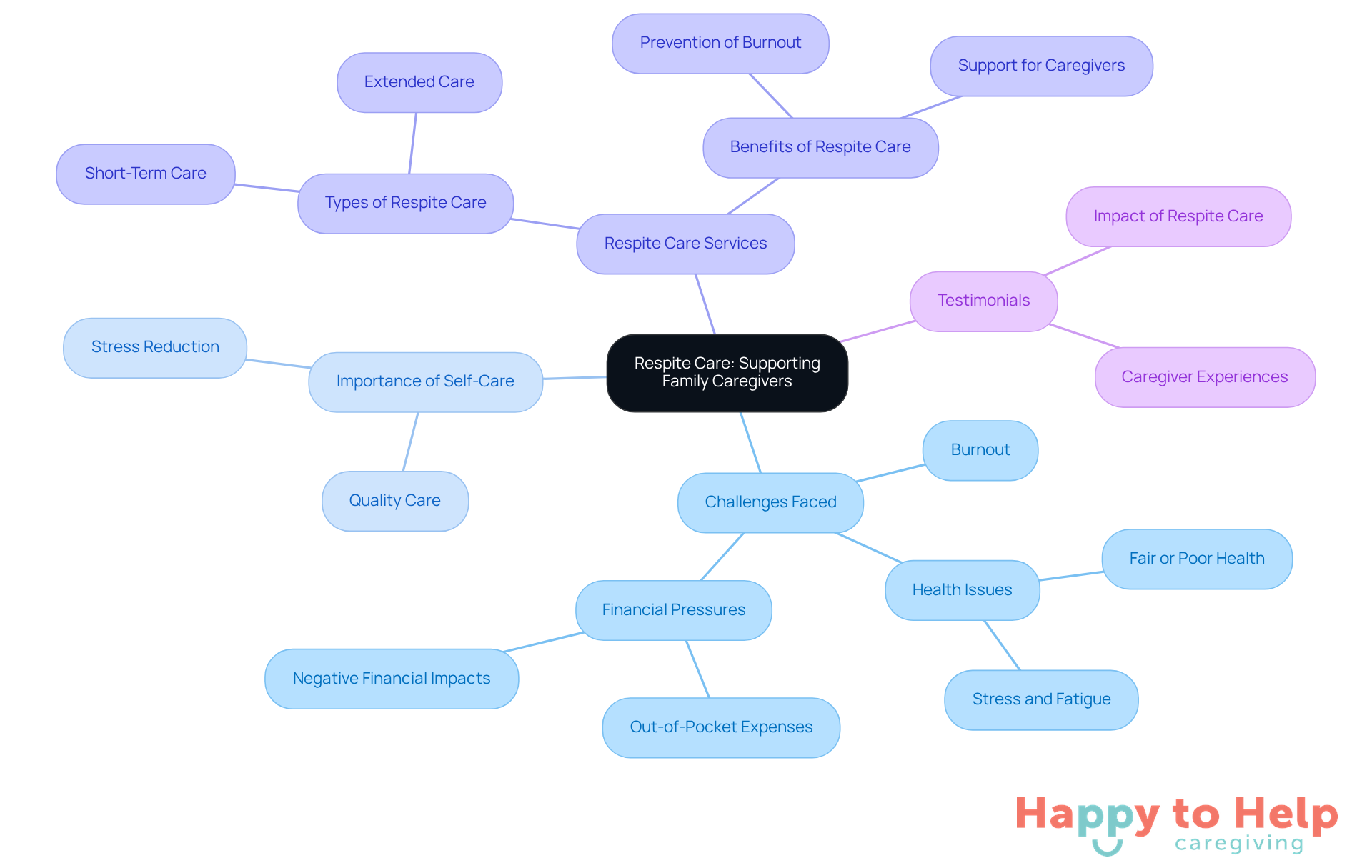 The central node represents the main topic of respite care, while the branches show the various challenges and benefits associated with it. Each color-coded branch helps you navigate through the different aspects of caregiver support.