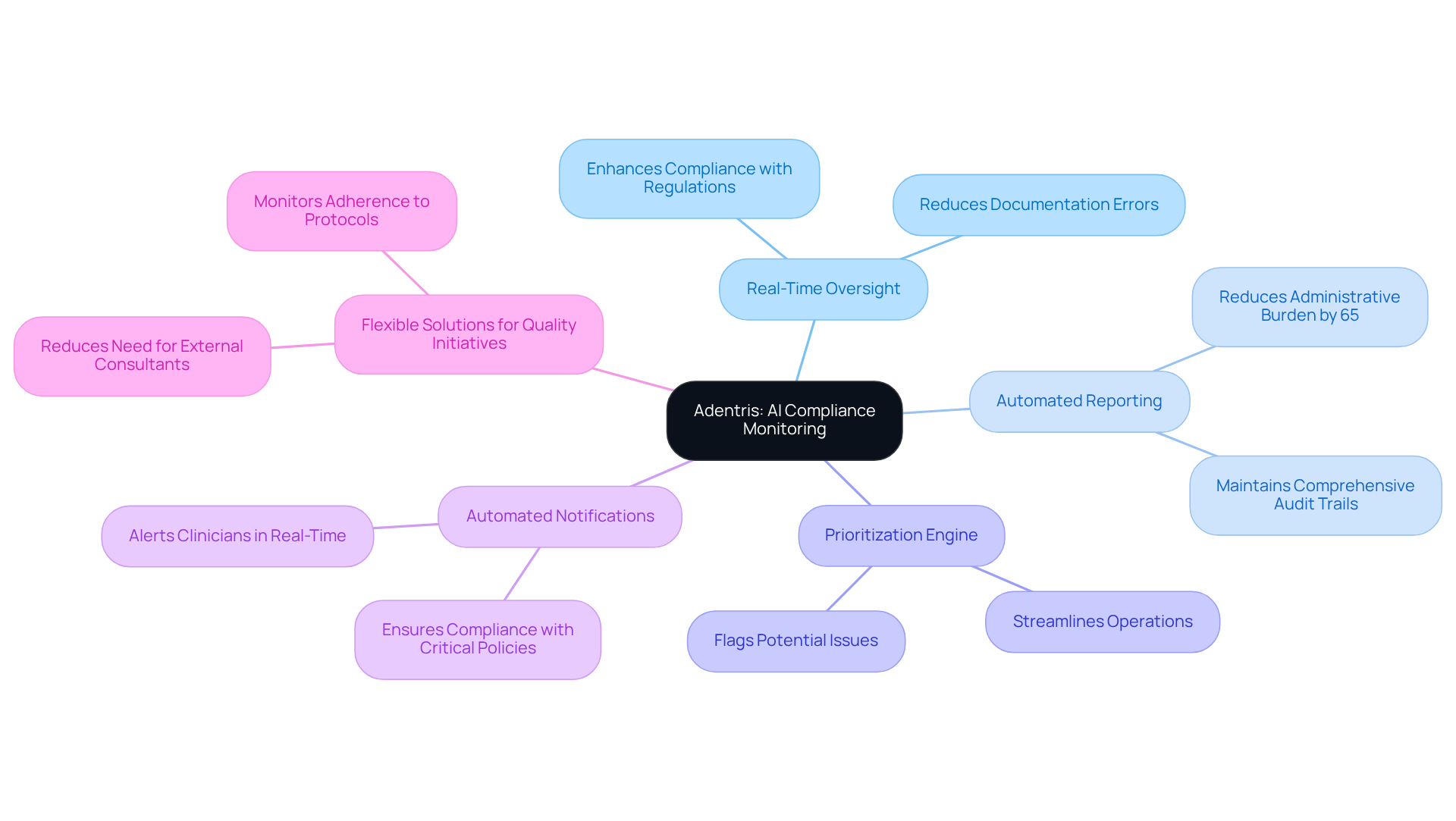 The central node represents Adentris, while the branches illustrate its key features and the benefits they provide. Follow the branches to understand how each feature contributes to compliance and operational efficiency. The central node represents Adentris, while the branches illustrate its key features and the benefits they provide. Follow the branches to understand how each feature contributes to compliance and operational efficiency.