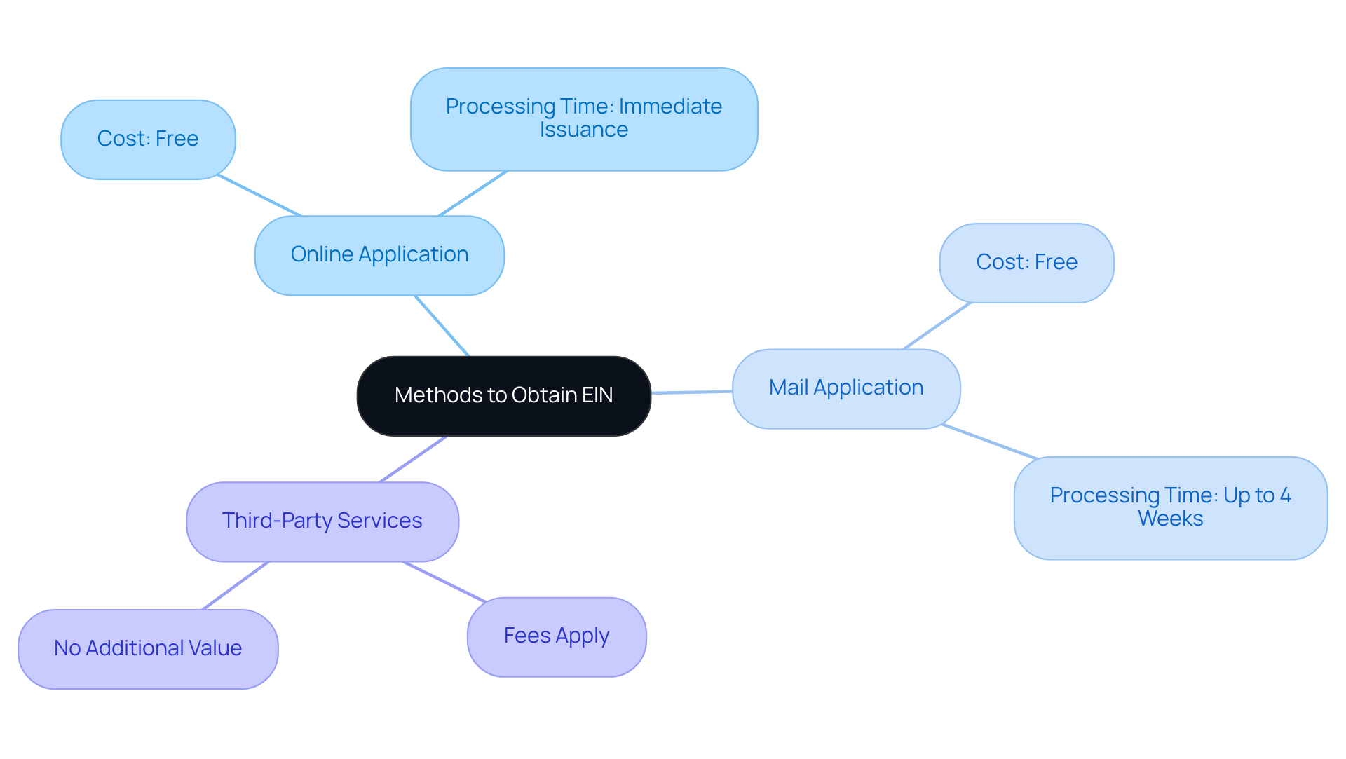 The central node shows the main topic, while the branches detail each method's cost and processing time. This helps you quickly compare your options for obtaining an EIN. The central node shows the main topic, while the branches detail each method's cost and processing time. This helps you quickly compare your options for obtaining an EIN.