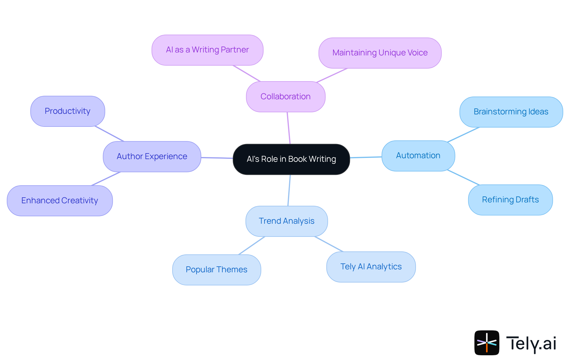 The central node represents the main idea, while branches illustrate key aspects of how AI impacts book writing. Each sub-branch elaborates on specific elements, showing the relationship between AI technology and the writing process.