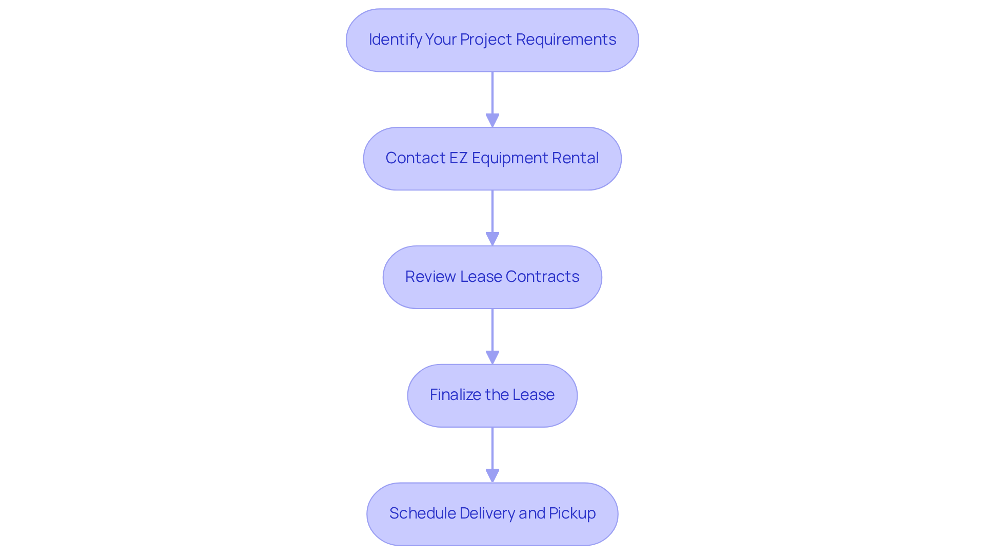 Each box represents a step in the rental process. Follow the arrows to see how to move from identifying your needs to scheduling delivery. Each box represents a step in the rental process. Follow the arrows to see how to move from identifying your needs to scheduling delivery.