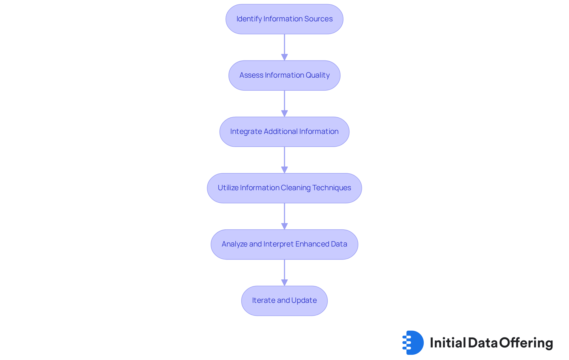 Follow the arrows from step to step to see how to enhance your data effectively. Each box represents an important part of the process, guiding you through identifying sources to analyzing your final enhanced data. Follow the arrows from step to step to see how to enhance your data effectively. Each box represents an important part of the process, guiding you through identifying sources to analyzing your final enhanced data.