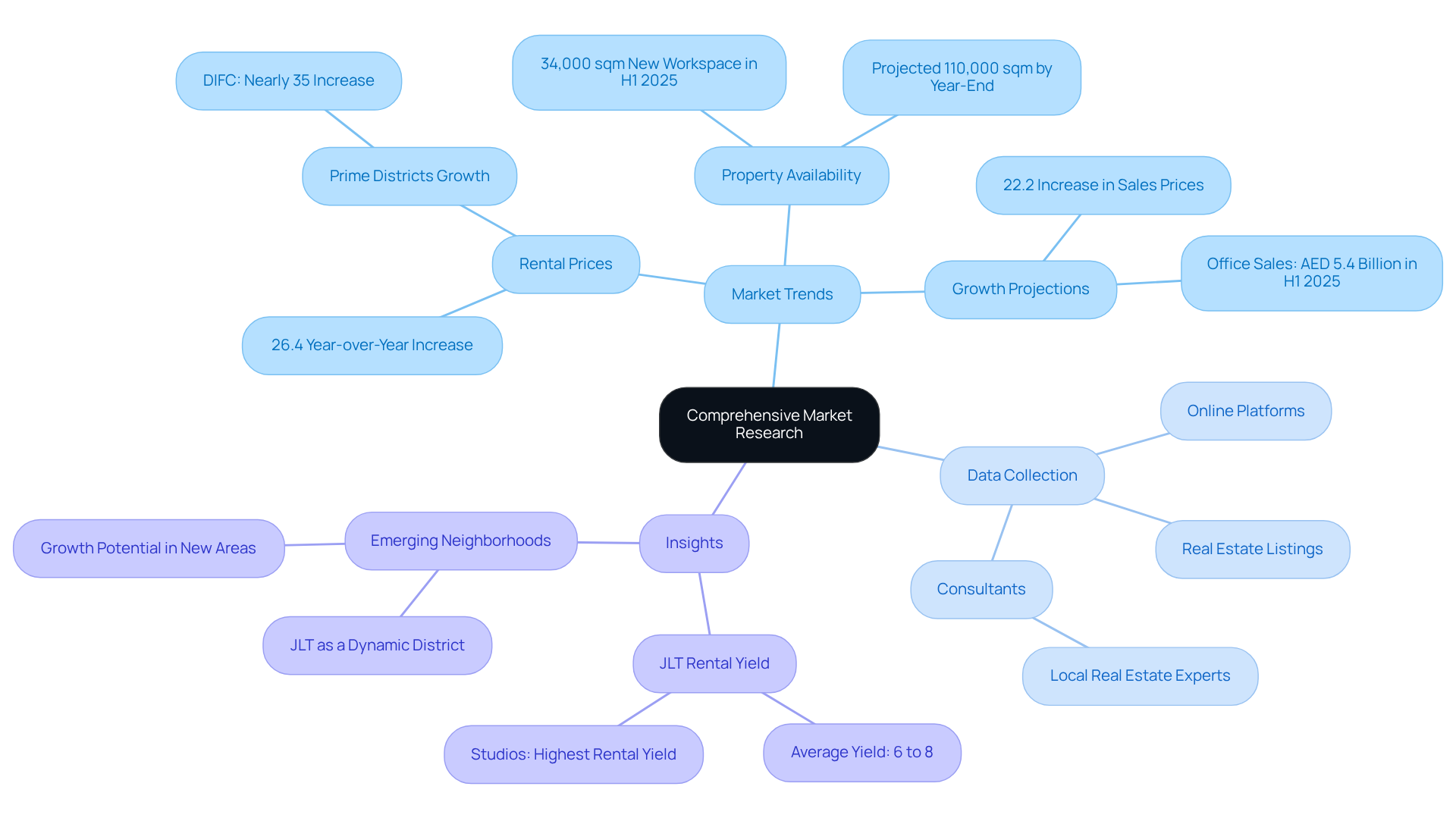 Start at the center with the main topic of market research, then explore the branches to see trends, data sources, and insights that inform workspace decisions.