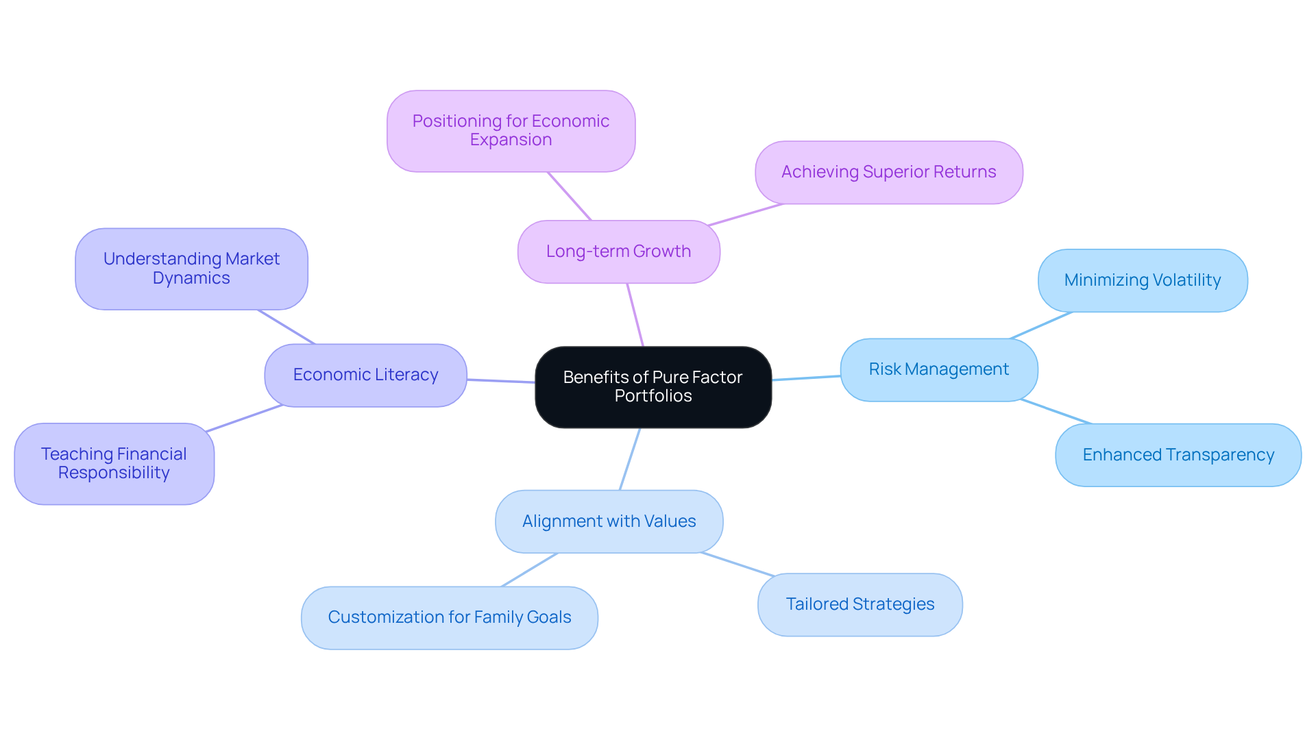 This mindmap starts with the main idea at the center and branches out to show how Pure Factor Portfolios can help families in various ways. Each branch represents a key benefit, and the sub-nodes provide more details. Follow the branches to see how these benefits connect to the overall theme of financial empowerment. This mindmap starts with the main idea at the center and branches out to show how Pure Factor Portfolios can help families in various ways. Each branch represents a key benefit, and the sub-nodes provide more details. Follow the branches to see how these benefits connect to the overall theme of financial empowerment.
