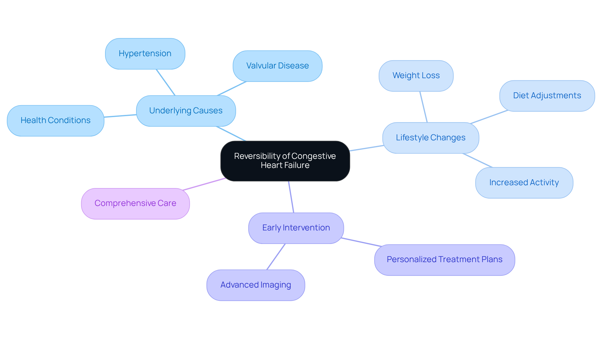 The central node represents the main topic, while the branches show key factors that can influence heart health. Each sub-branch provides specific actions or conditions related to those factors, helping you understand how they connect.