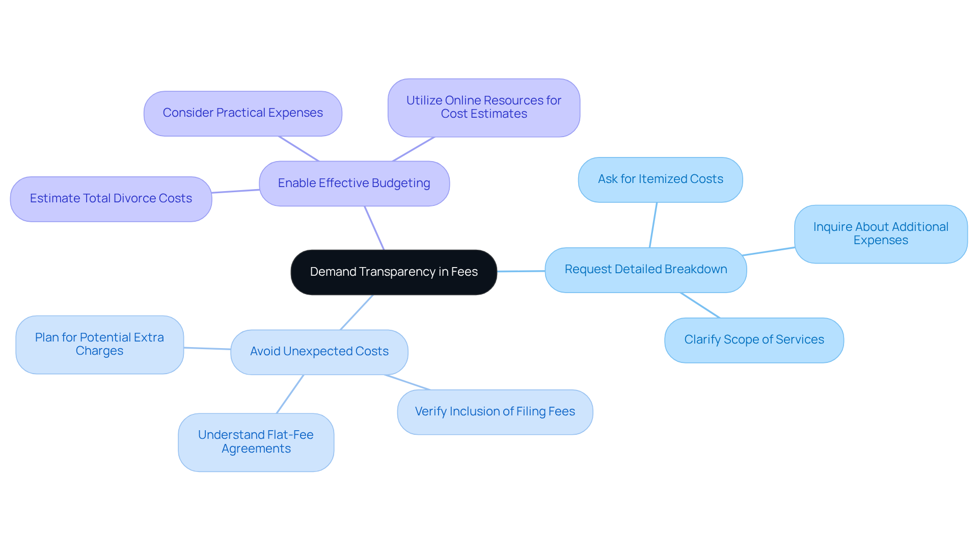 The center represents the main idea of fee transparency, while the branches show related concepts and actions you can take to ensure you understand your legal costs.