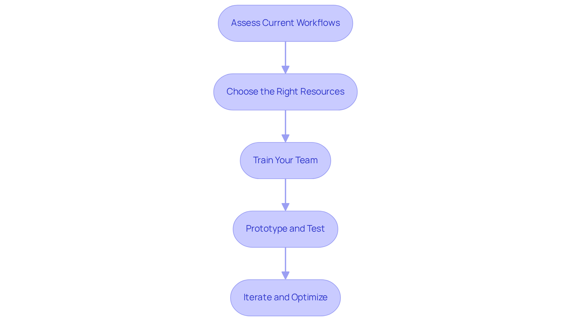 Each box represents a crucial step in the AI integration process. Follow the arrows to see how each step leads to the next, guiding you through the journey of enhancing your development workflows.