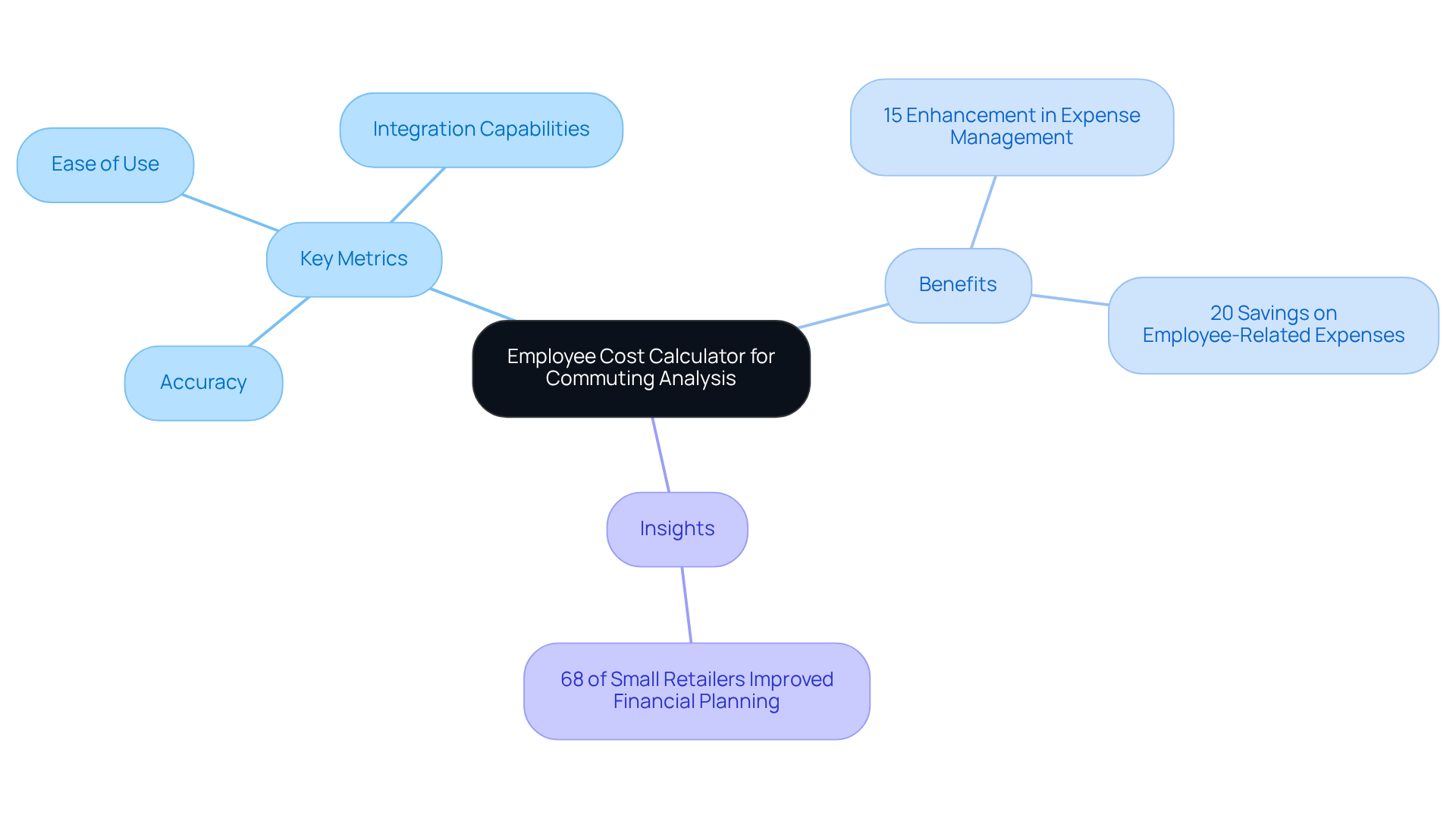 This mindmap starts with the main topic in the center and branches out to show key metrics, benefits, and insights related to employee commuting costs. Each branch represents a different aspect of the analysis, helping you see how they connect and contribute to effective budgeting.