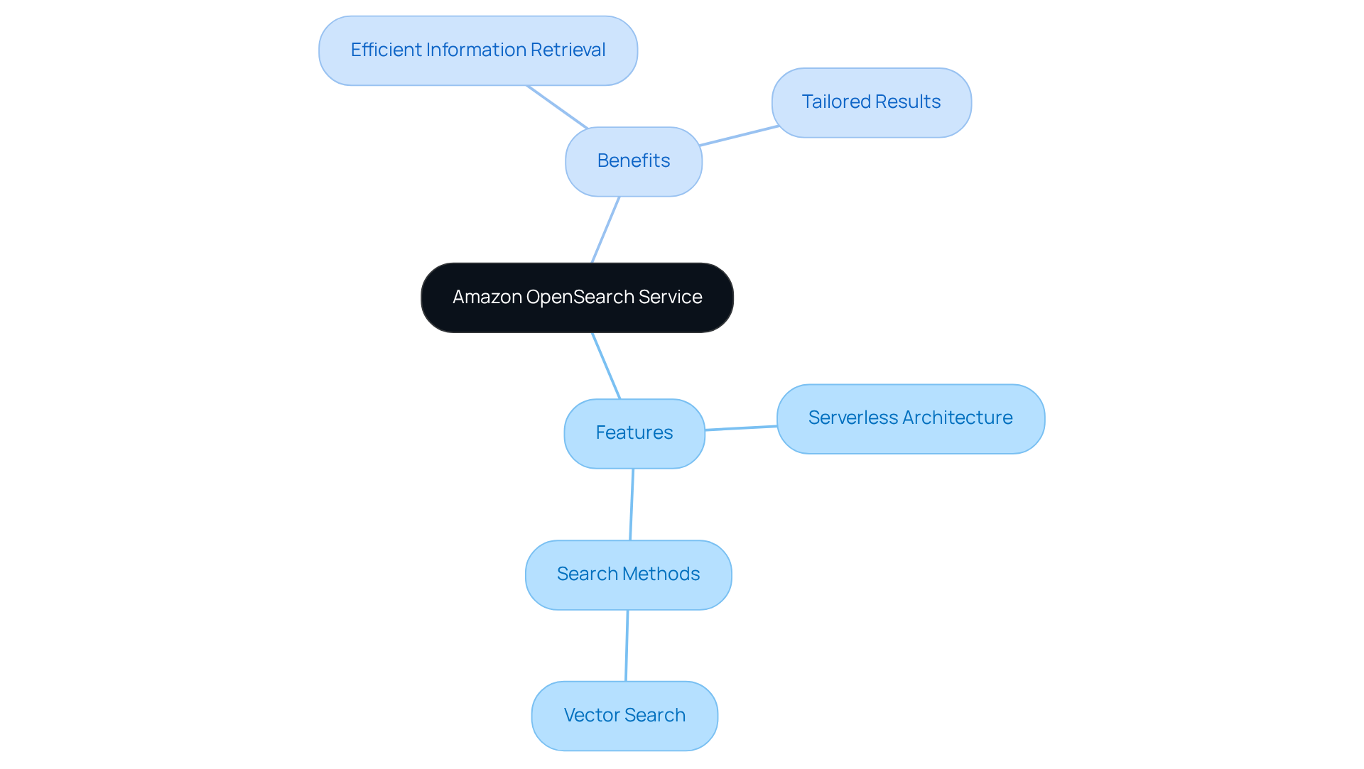 The center represents the Amazon OpenSearch Service, with branches showing its key features and the benefits they provide. Follow the branches to see how everything connects. The center represents the Amazon OpenSearch Service, with branches showing its key features and the benefits they provide. Follow the branches to see how everything connects.